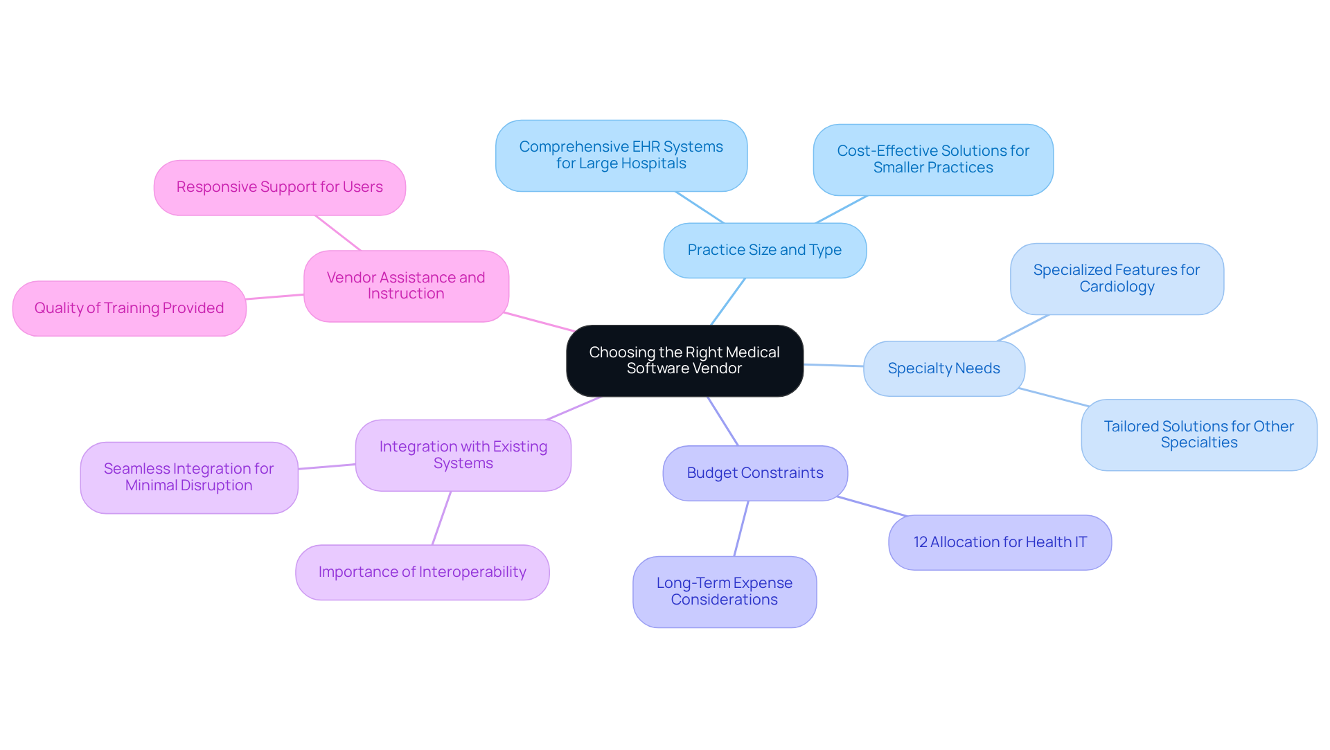 This mindmap helps you explore the key factors to consider when selecting a medical software vendor. Start at the center with the main decision, then follow the branches to see each important factor and its specific considerations.