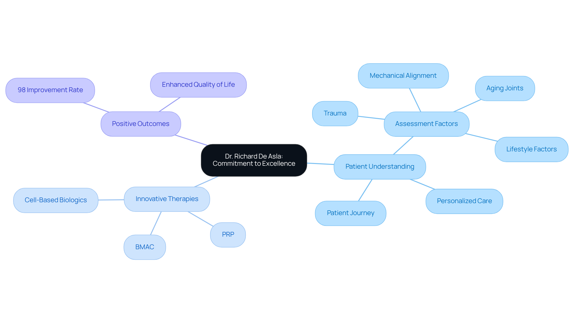 This mindmap illustrates Dr. De Asla's holistic approach to orthopedic surgery. Start at the center with his commitment, then explore how he understands patients, the innovative therapies he uses, and the positive outcomes his patients experience. Each branch represents a key aspect of his practice, helping you see how everything connects.
