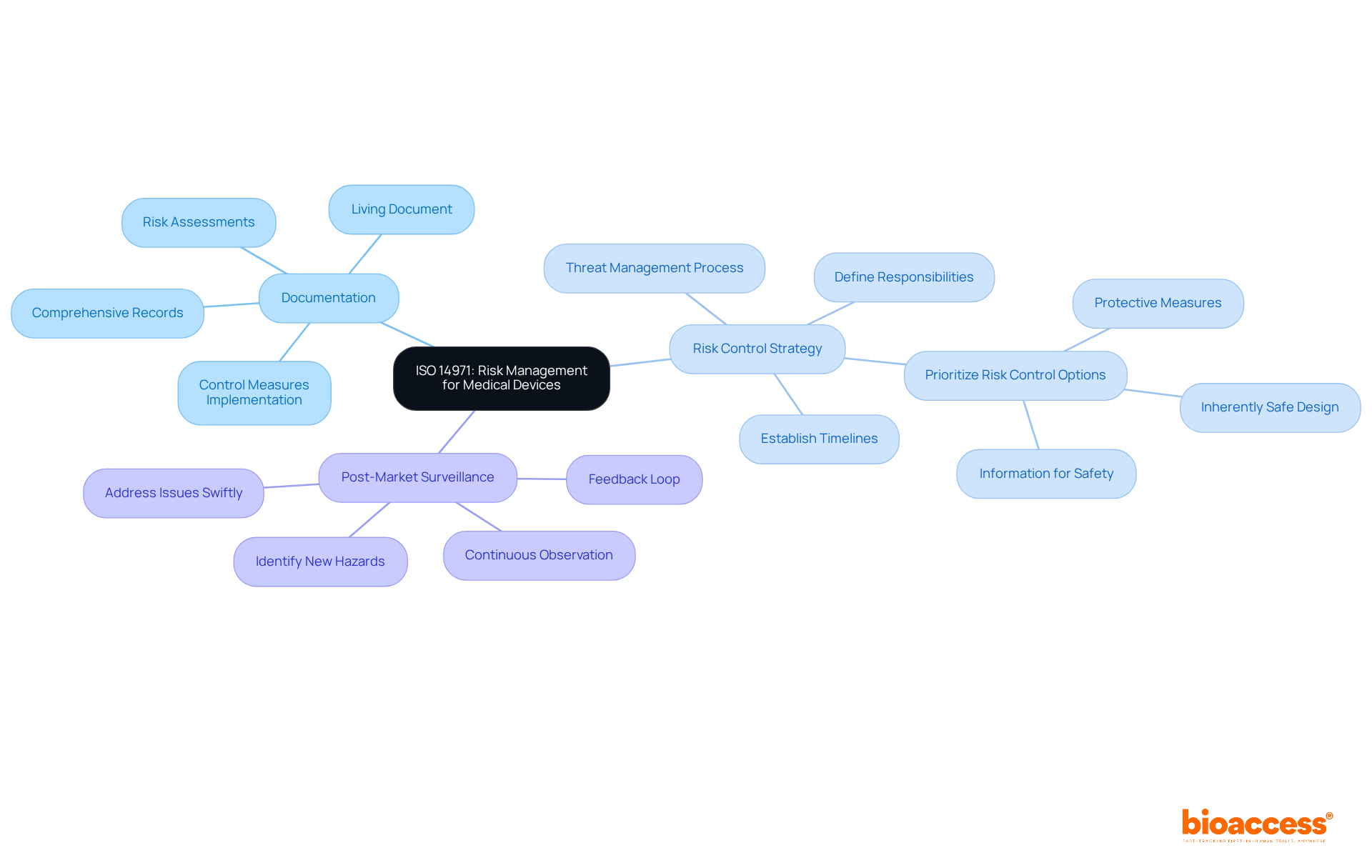 The central node represents ISO 14971, while each branch highlights essential aspects of risk management. Follow the branches to explore how each component contributes to the overall framework.