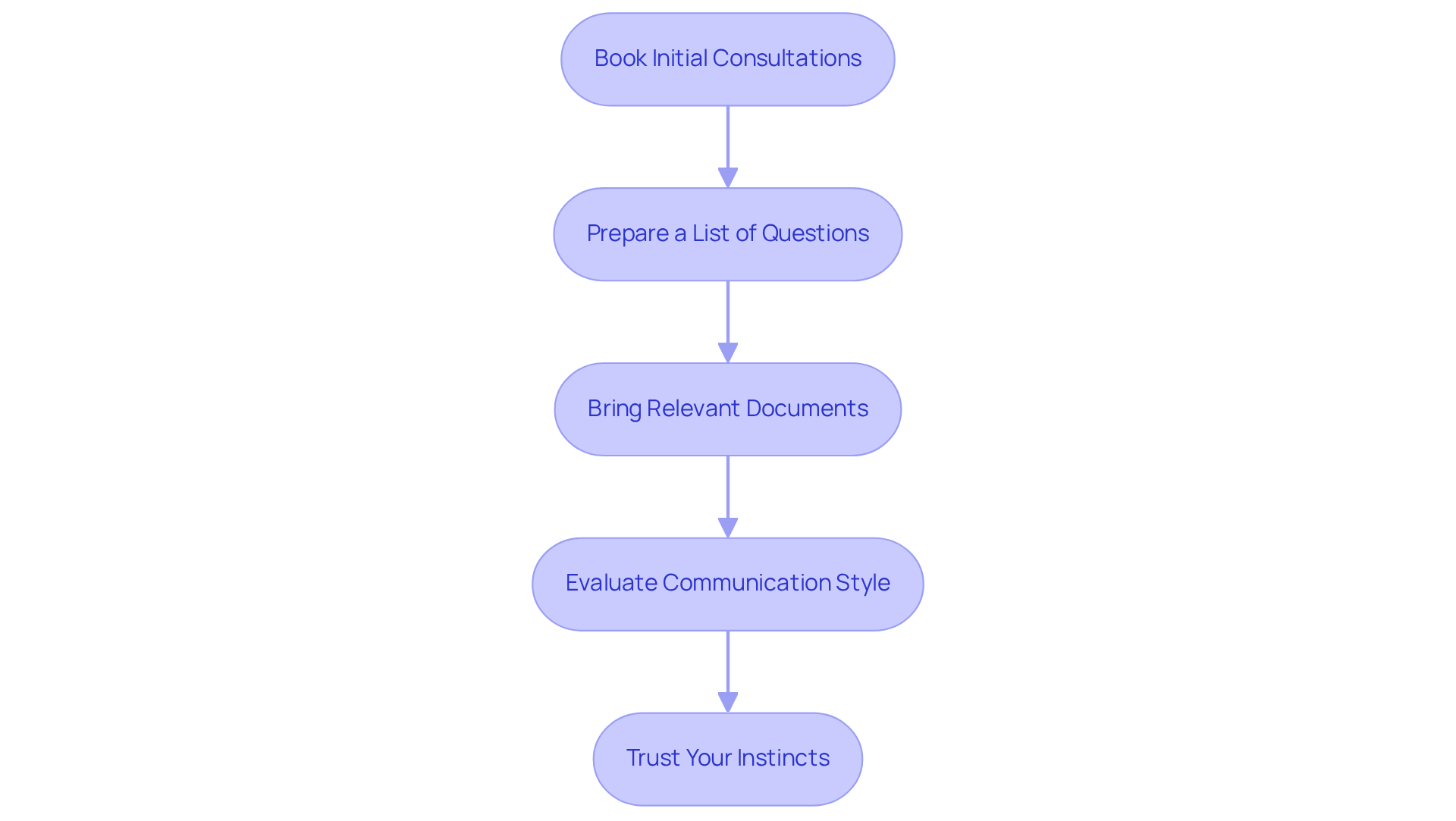 Each box represents a step you should take before meeting with an immigration attorney. Follow the arrows to see the order of actions that will help you prepare effectively. Each box represents a step you should take before meeting with an immigration attorney. Follow the arrows to see the order of actions that will help you prepare effectively.