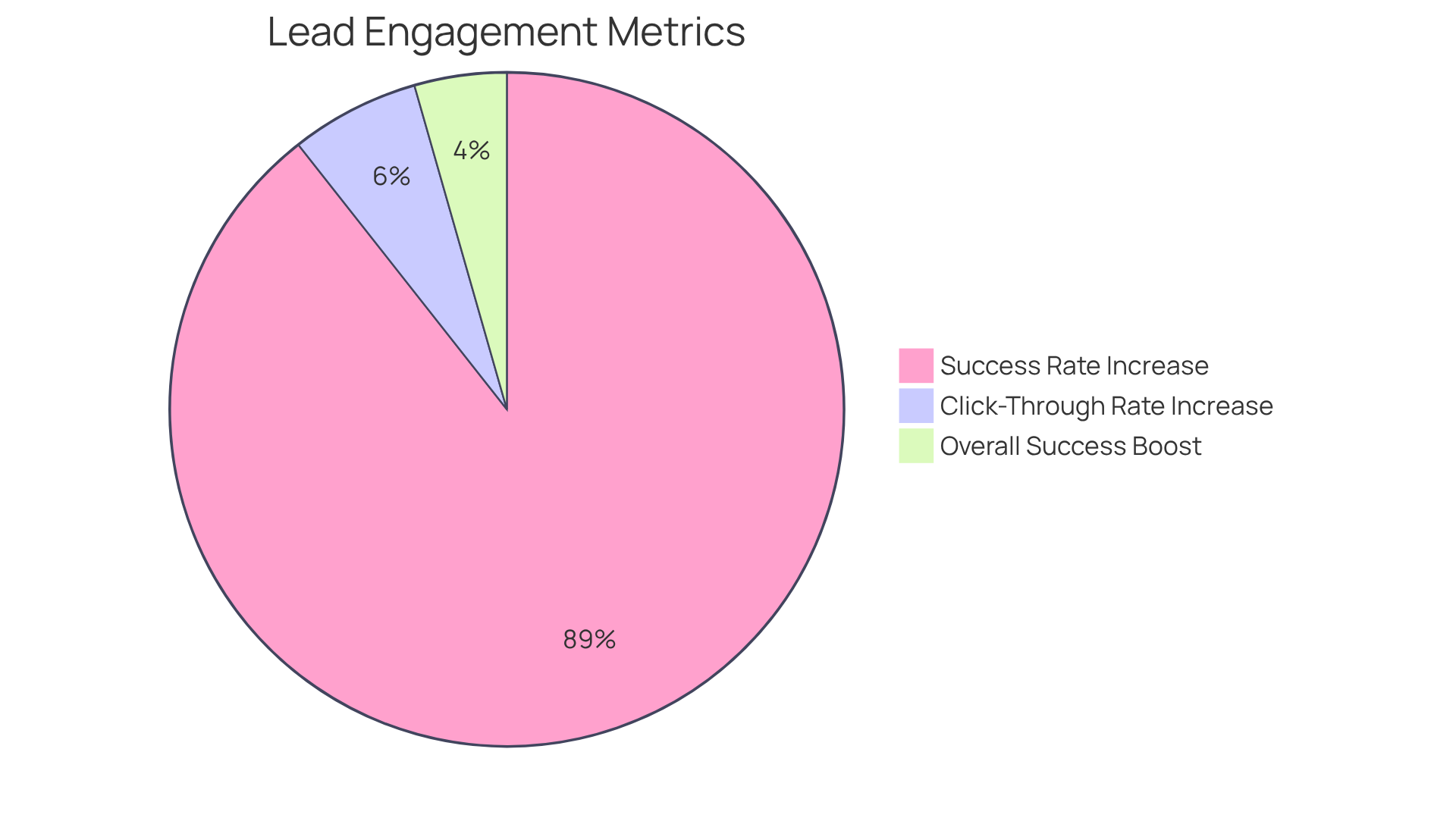 Each segment of the pie chart illustrates how much each strategy contributes to the overall success in lead engagement — the larger the segment, the more significant its impact! Each segment of the pie chart illustrates how much each strategy contributes to the overall success in lead engagement — the larger the segment, the more significant its impact!