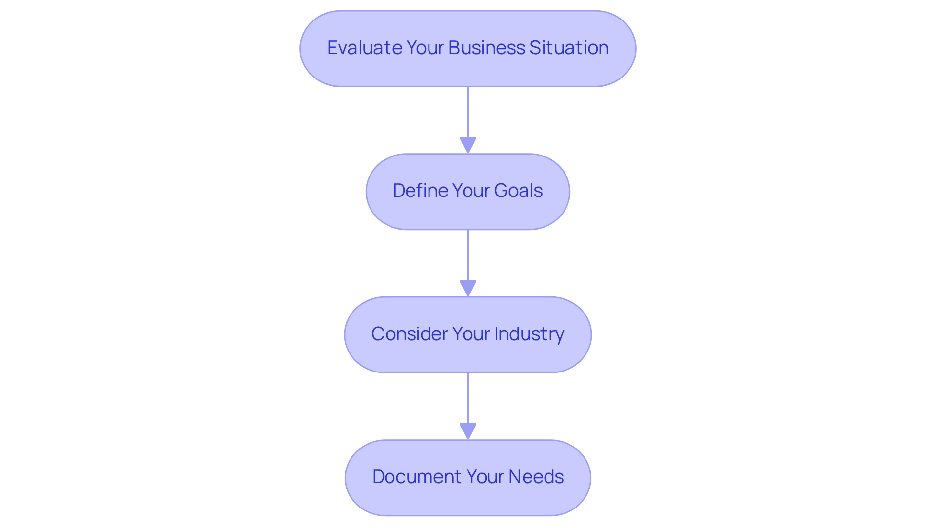 Each box represents a step in the process of identifying your legal needs. Follow the arrows to see how each step leads to the next, helping you clarify what you need before consulting a lawyer.