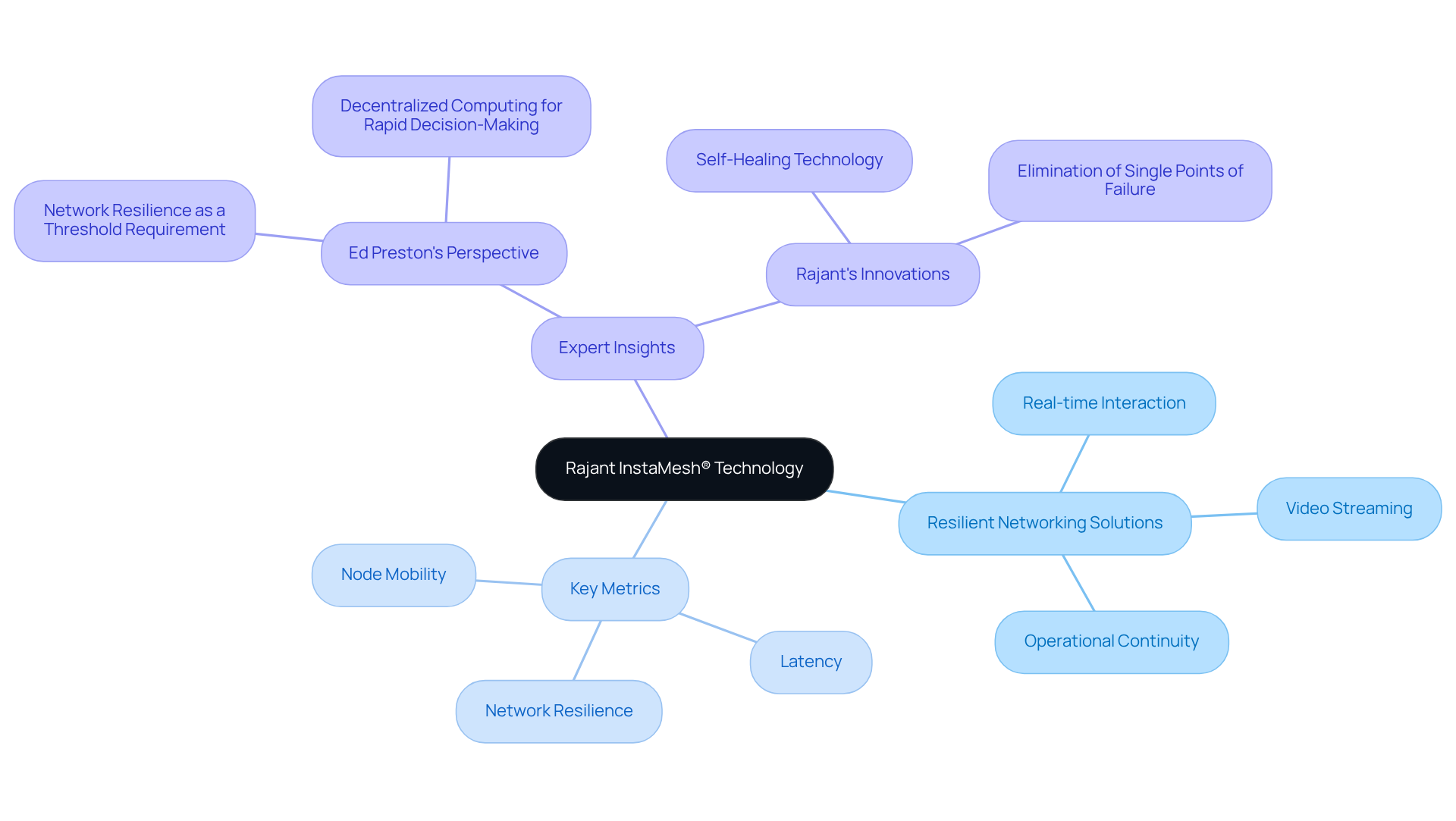 The center represents Rajant InstaMesh® technology, with branches showing its benefits, important metrics, and insights from experts. Each branch helps you understand how these elements connect to the main theme.