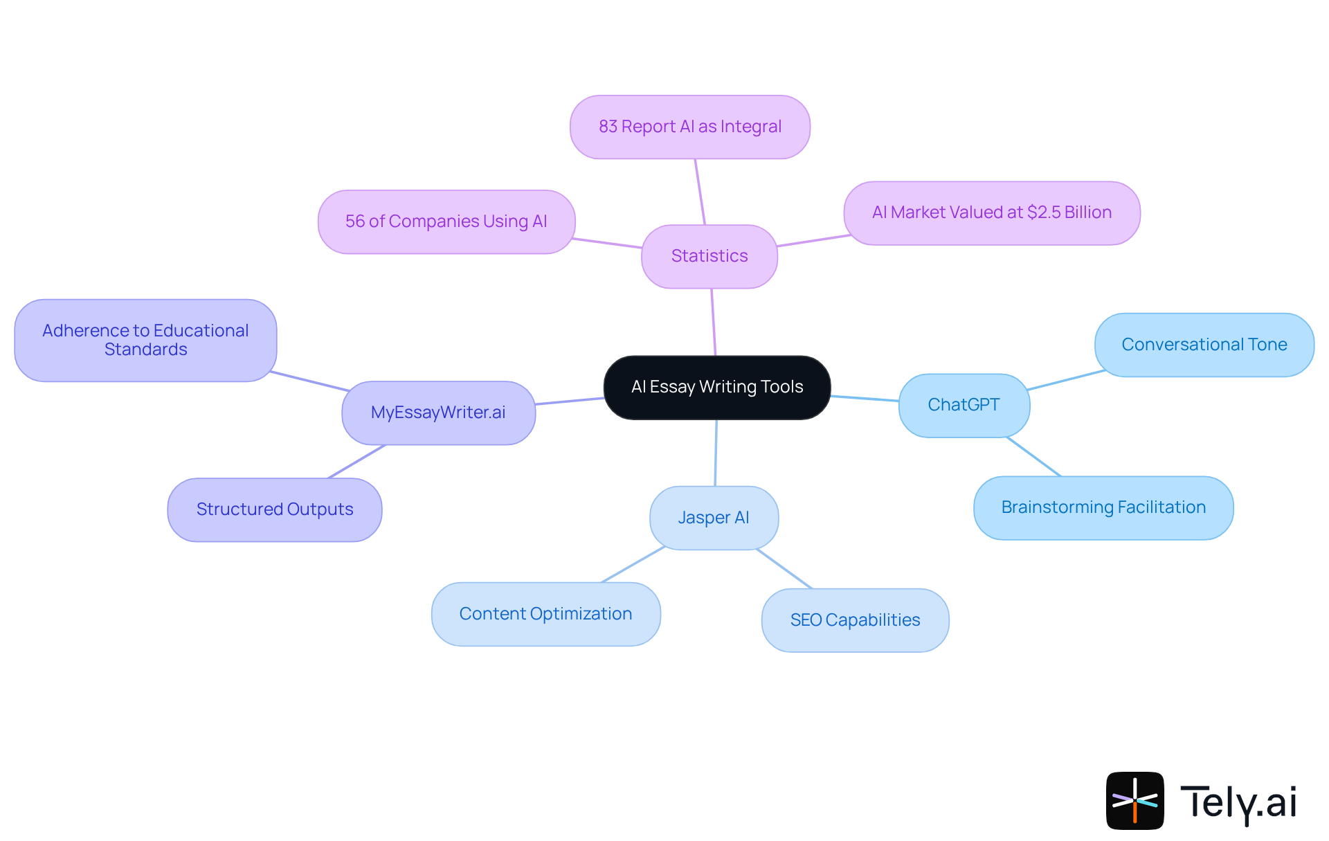 This mindmap breaks down the best AI tools for essay writing, their unique features, and important statistics about AI's role in education. The central node represents the overall topic, while the branches show each tool and its capabilities, alongside relevant data points. This mindmap breaks down the best AI tools for essay writing, their unique features, and important statistics about AI's role in education. The central node represents the overall topic, while the branches show each tool and its capabilities, alongside relevant data points.