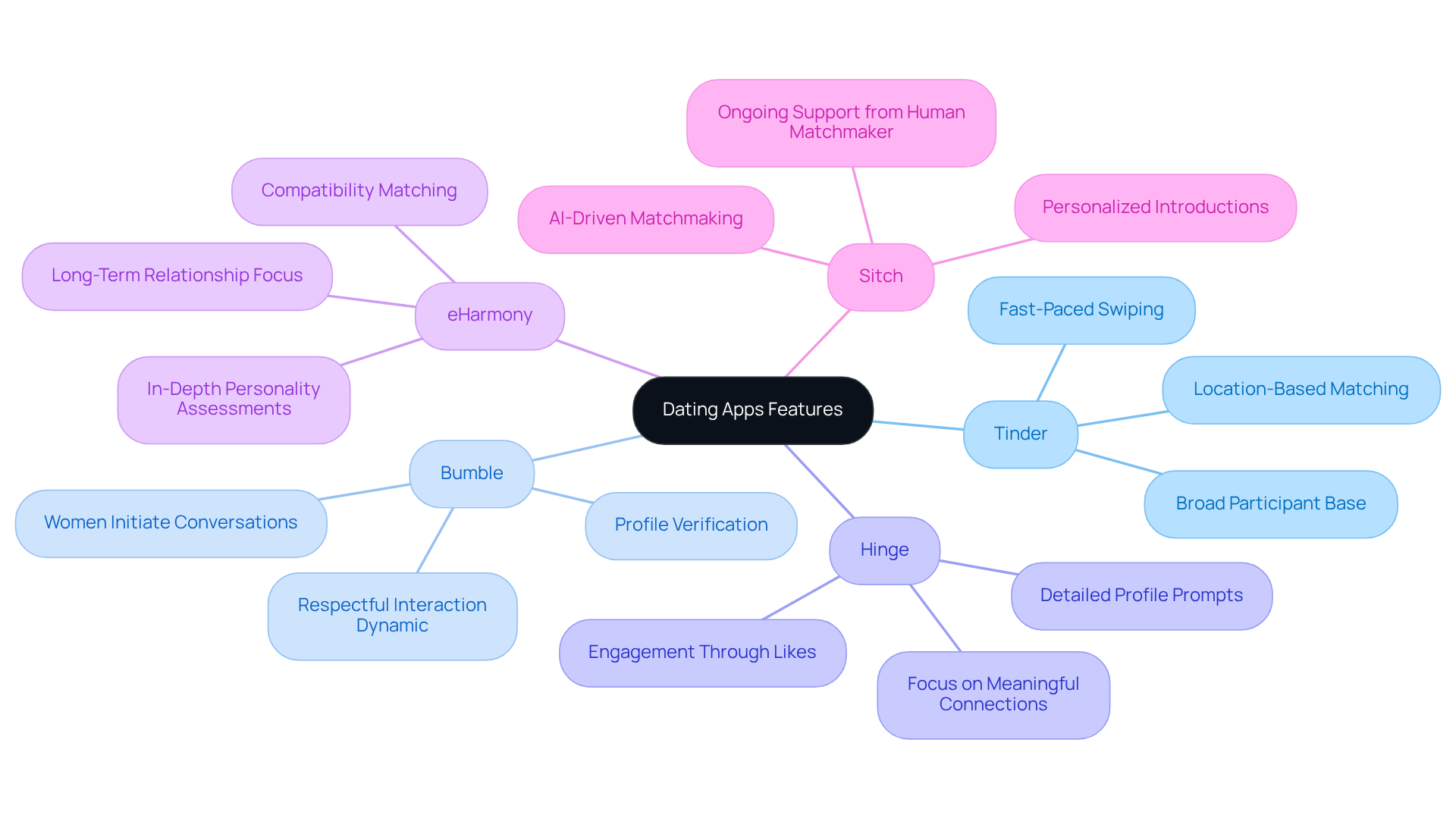 The central node represents the overall topic of dating apps, while each branch shows a specific app. The sub-branches highlight the unique features and benefits of each app, making it easy to compare them at a glance.