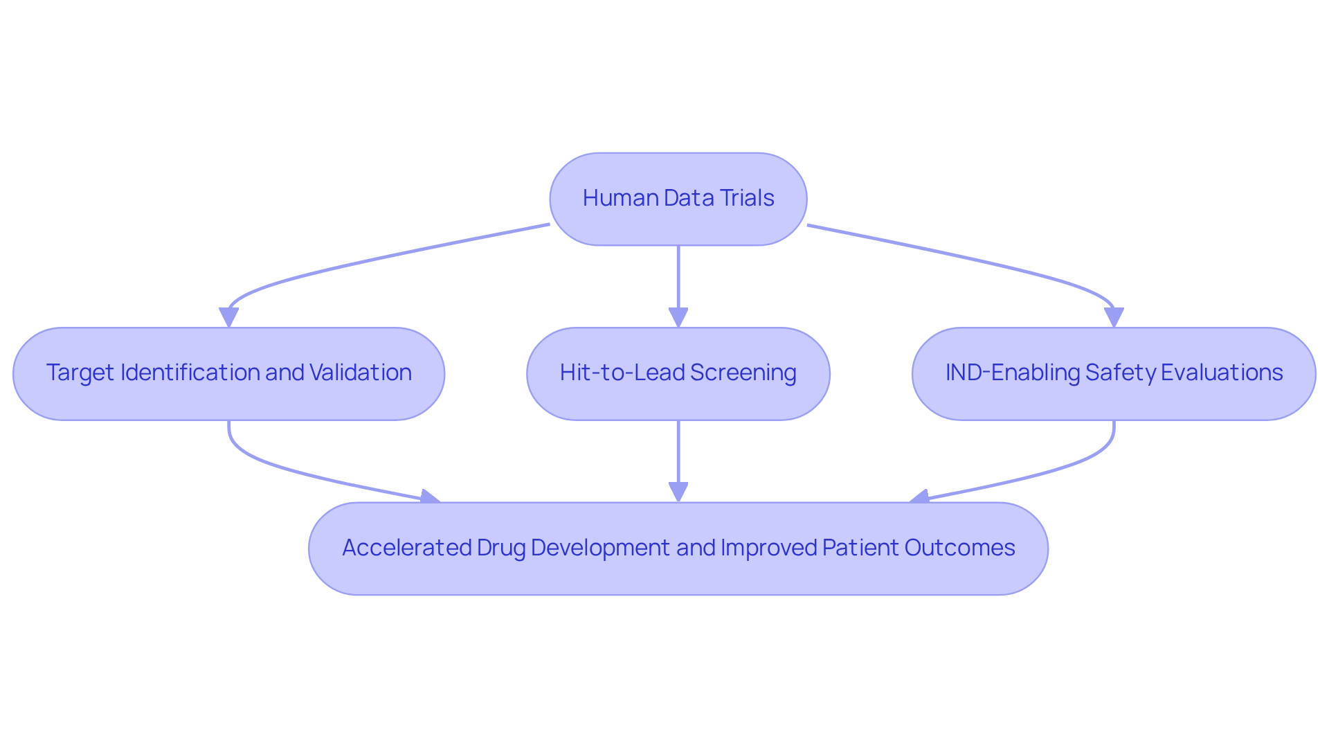 Follow the arrows to see how human data trials lead to better drug development. Each step shows how Revalia's platform improves the process, ultimately benefiting patients.