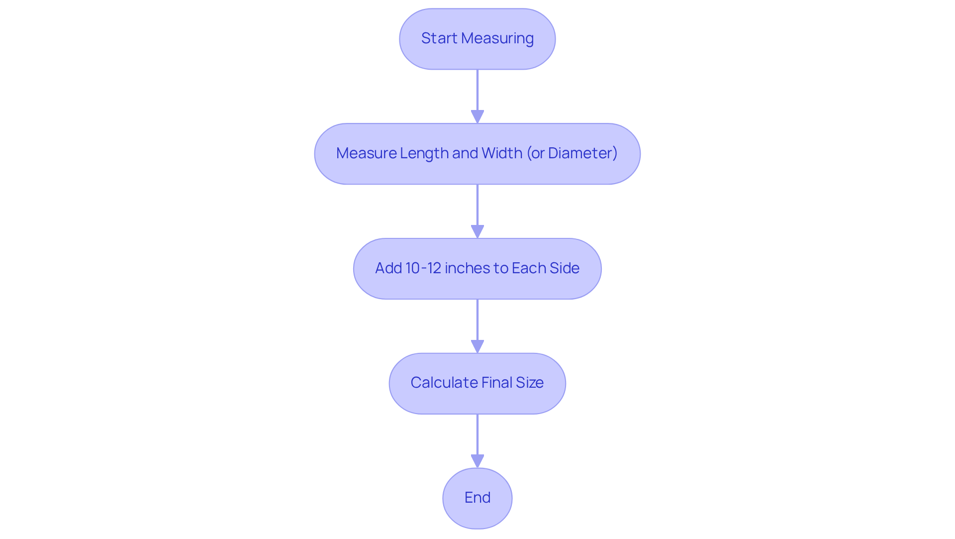 Follow the arrows to see how to measure your table and calculate the right size for your tablecloth. Each box represents a step in the process, ensuring you get the perfect fit! Follow the arrows to see how to measure your table and calculate the right size for your tablecloth. Each box represents a step in the process, ensuring you get the perfect fit!
