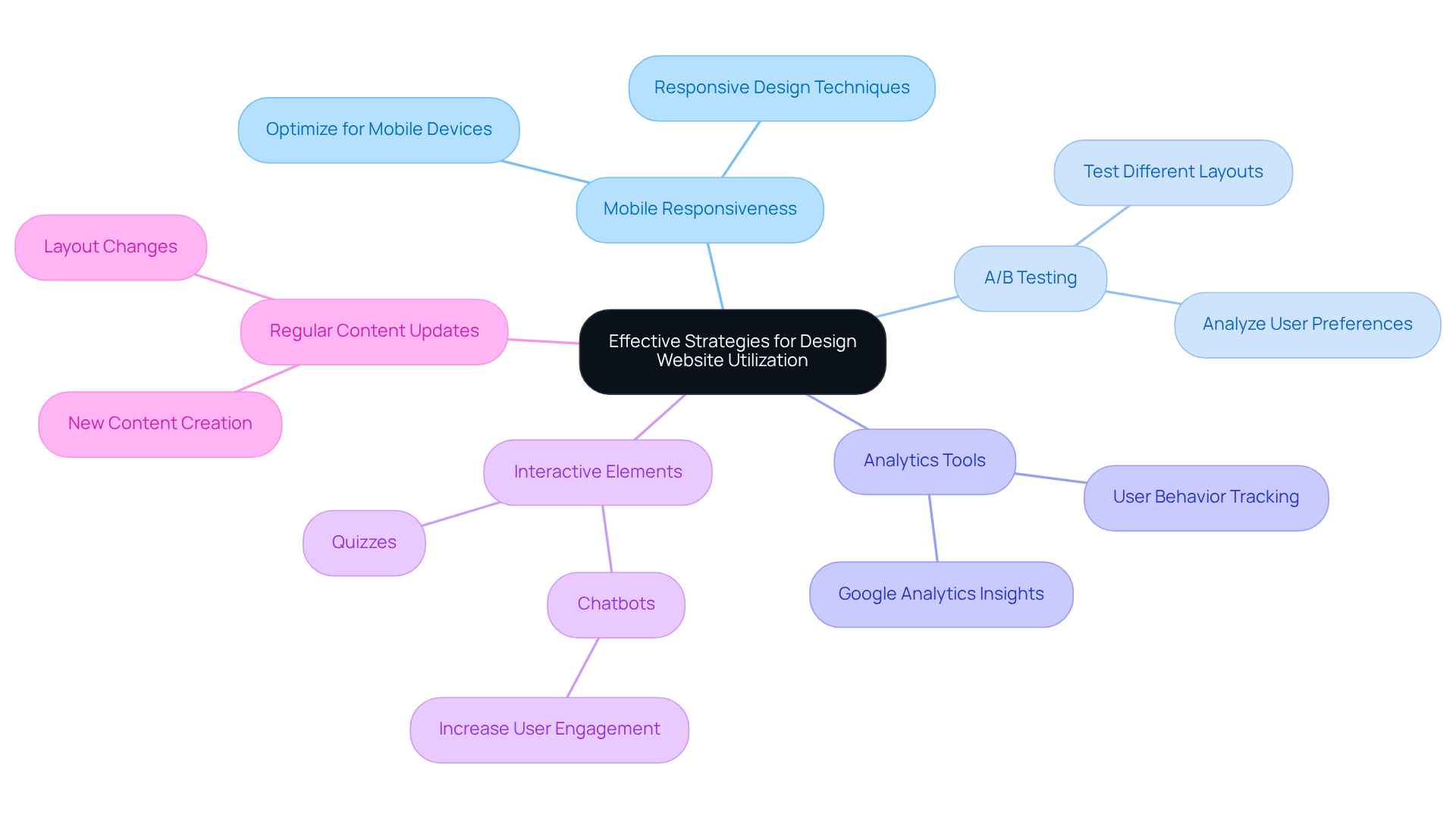 The center represents the main goal, with branches showing different strategies that help achieve it. Each strategy can have its own sub-points explaining specific tactics or examples.