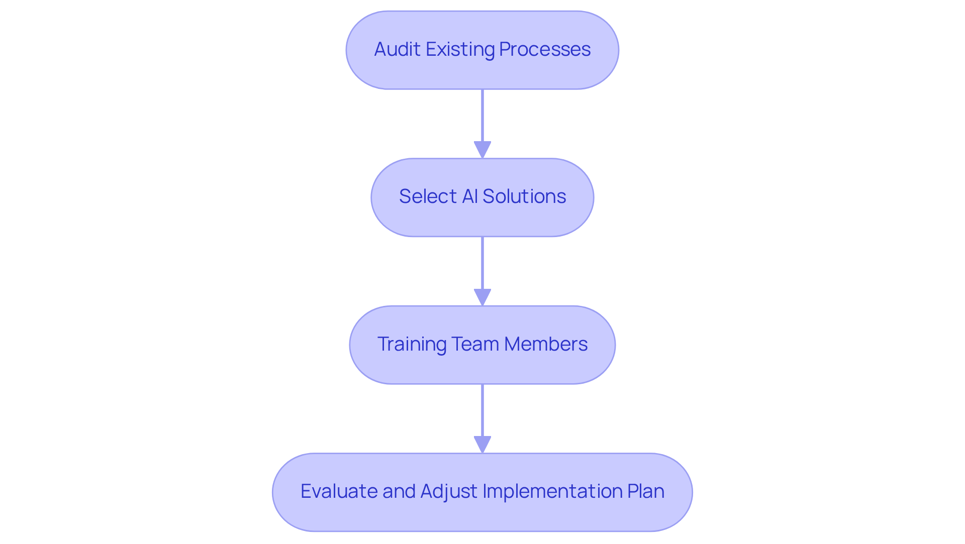 This flowchart outlines the key steps for implementing AI tools: starting with an audit, selecting solutions, training your team, and evaluating success — follow the arrows to see how each step connects to the next!