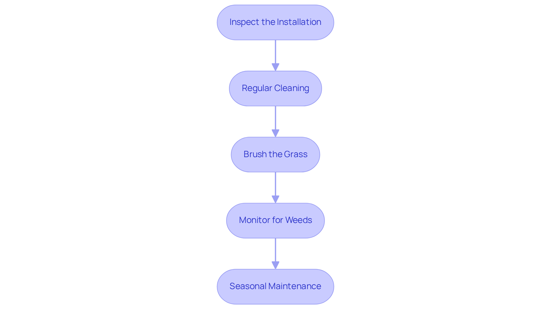 Each box represents a step you need to take to keep your turf in great shape. Follow the arrows to see the order of tasks for maintaining your installation.