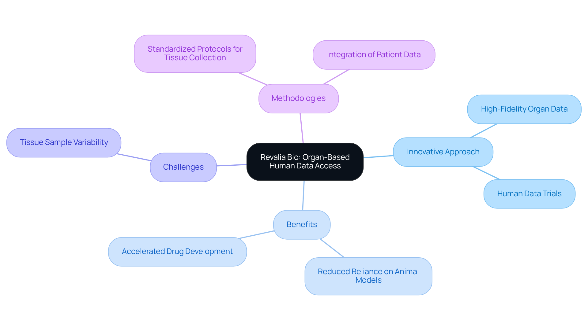 The central node represents Revalia Bio's focus, while branches show the main areas of discussion. Each sub-branch provides more detail on specific aspects, helping you understand how they all connect.