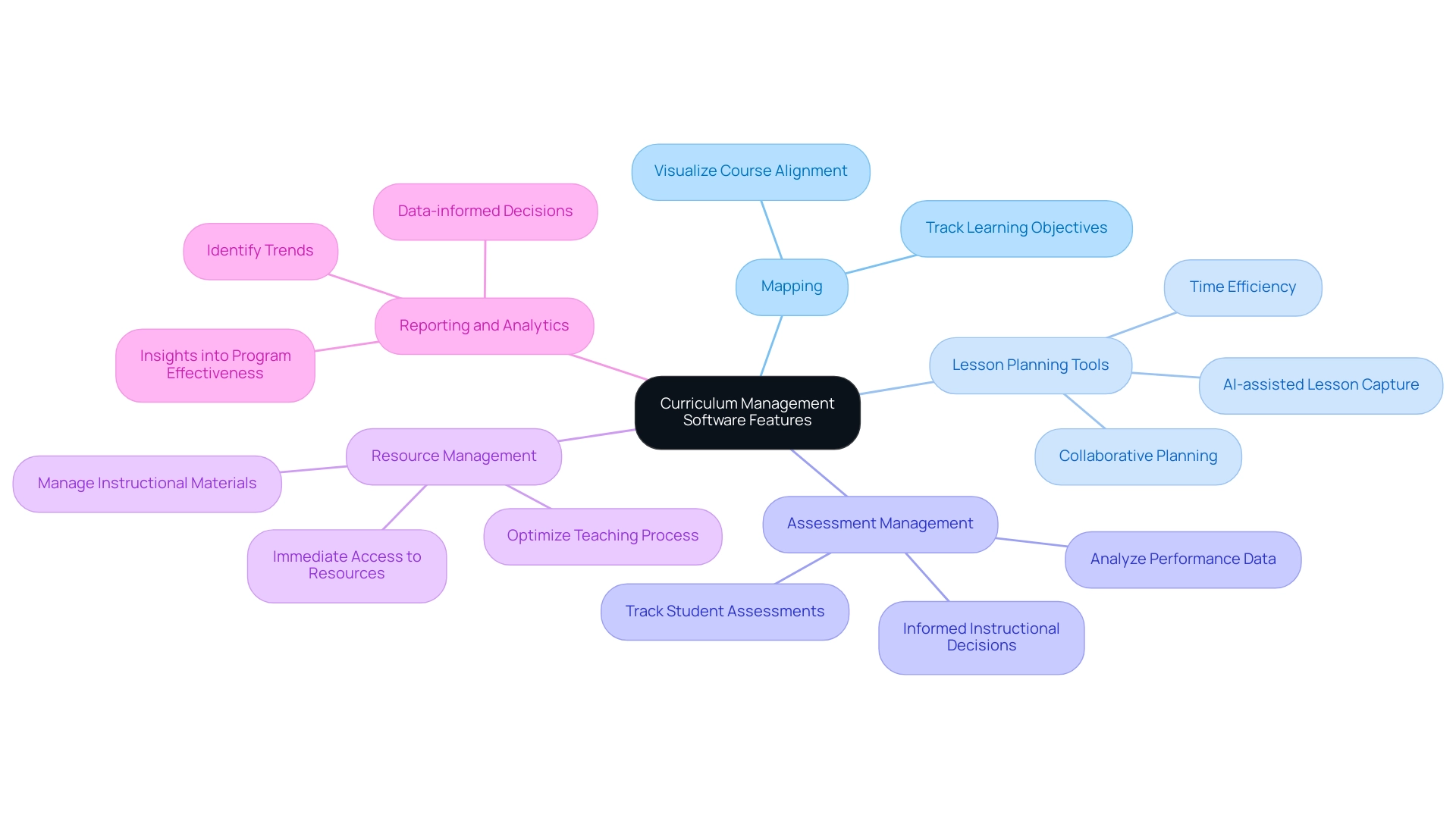 The central node represents the software's features, with branches for each key feature and sub-branches detailing their specific benefits.