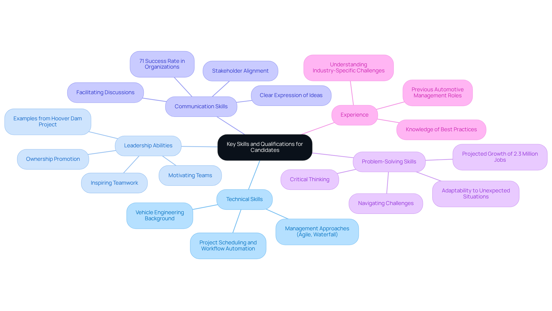 The center represents the main focus on candidate qualifications, while each branch highlights a specific skill. Follow the branches to see detailed attributes and examples that support each skill area. The center represents the main focus on candidate qualifications, while each branch highlights a specific skill. Follow the branches to see detailed attributes and examples that support each skill area.