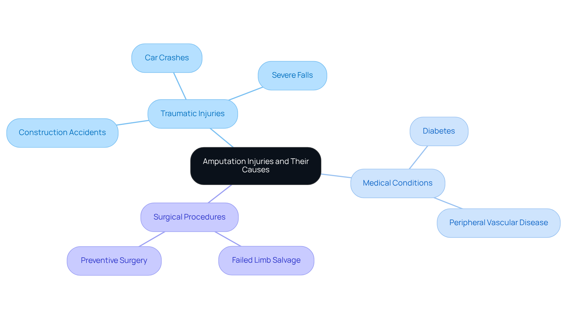 This mindmap starts with the main topic of amputation injuries at the center. Each branch represents a different cause: traumatic incidents, medical conditions, or surgical procedures. Follow the branches to see specific examples and details related to each cause, helping you understand the complexities of amputation injuries. This mindmap starts with the main topic of amputation injuries at the center. Each branch represents a different cause: traumatic incidents, medical conditions, or surgical procedures. Follow the branches to see specific examples and details related to each cause, helping you understand the complexities of amputation injuries.
