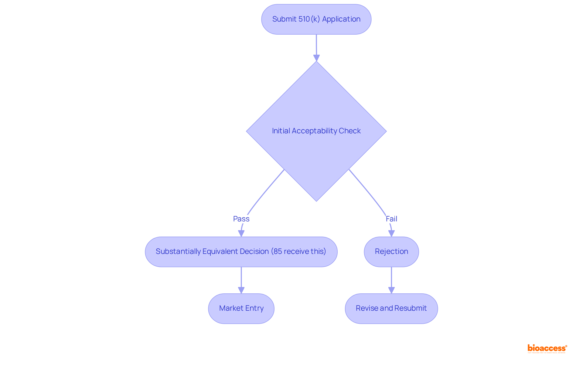 This flowchart outlines the steps manufacturers must take when submitting a 510(k) application. Follow the arrows to see the process from submission through to either successful market entry or the need to revise and resubmit.