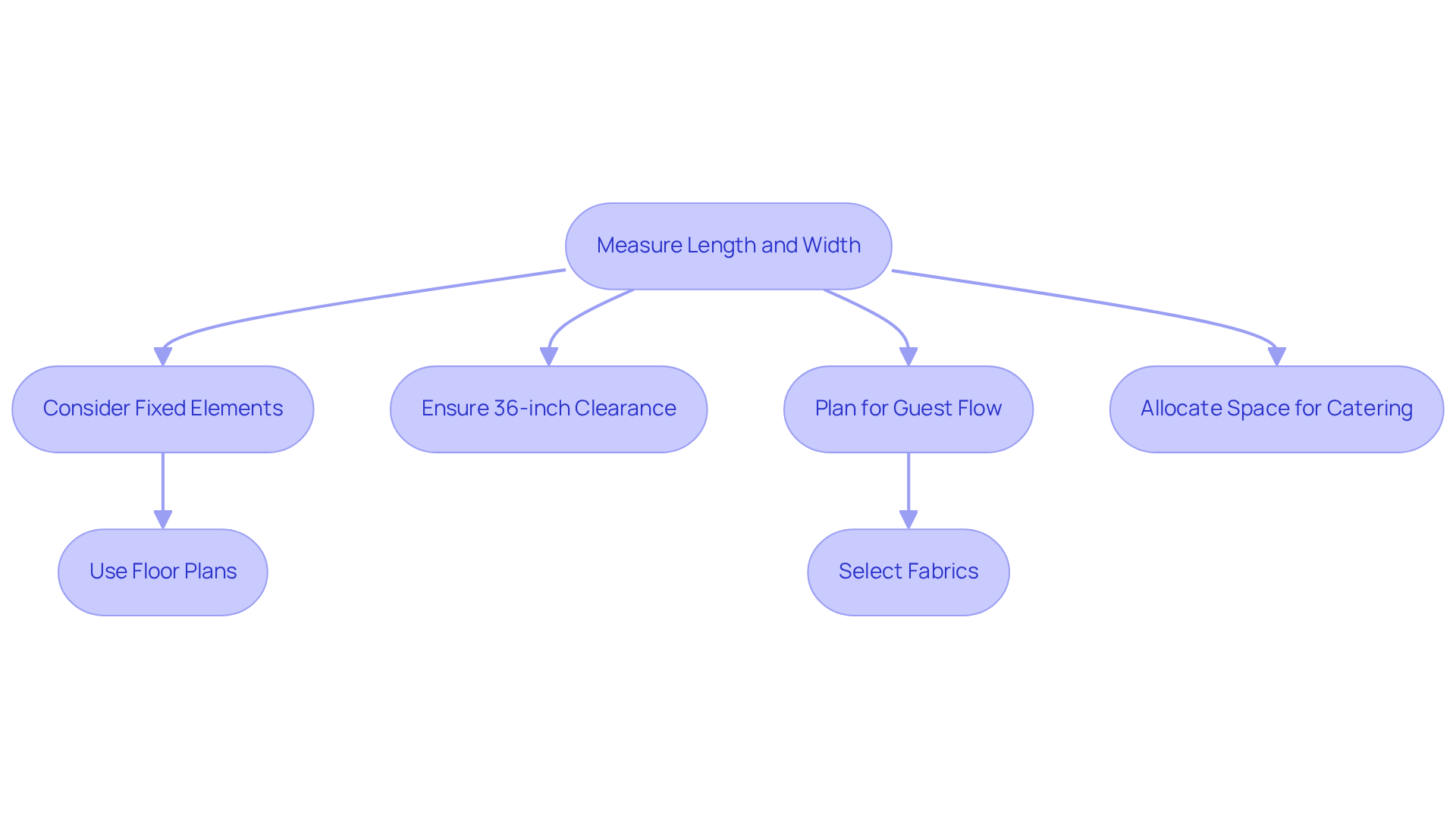 Follow the arrows to see the steps for planning your event space. Each box represents a key action, helping you visualize how to create an effective layout for your gathering.