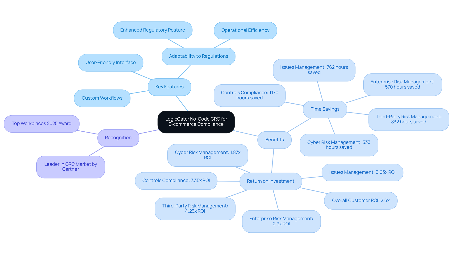 The center represents LogicGate, and the branches show its features and benefits. Each branch highlights how the platform helps e-commerce businesses with compliance.