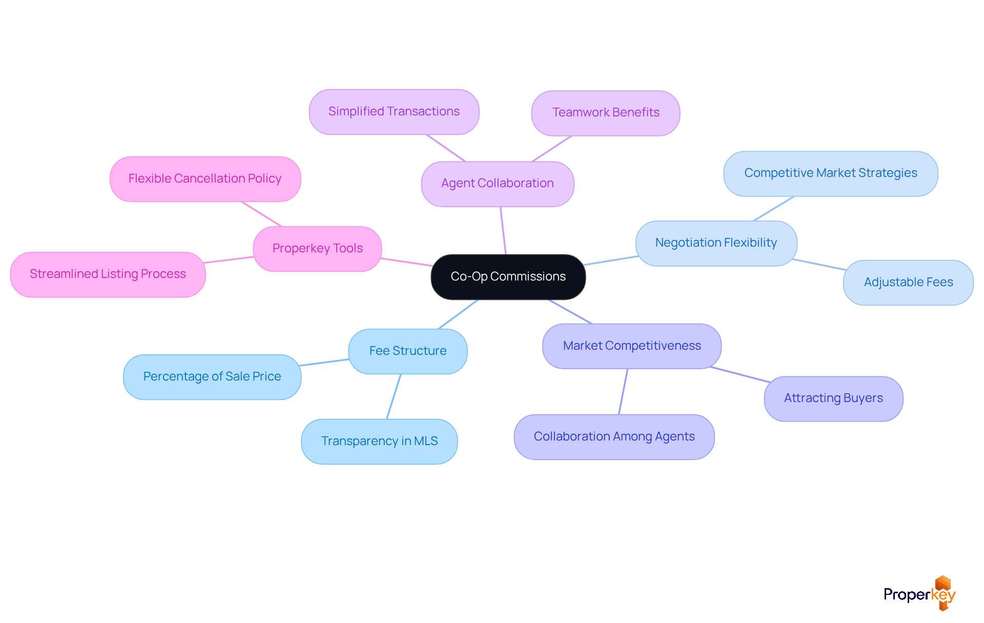 The central node represents the main topic of co-op commissions, while the branches illustrate different aspects that influence how these commissions work and their benefits for sellers. Each sub-branch provides more detail, helping you understand the full picture of co-op commissions in real estate. The central node represents the main topic of co-op commissions, while the branches illustrate different aspects that influence how these commissions work and their benefits for sellers. Each sub-branch provides more detail, helping you understand the full picture of co-op commissions in real estate.