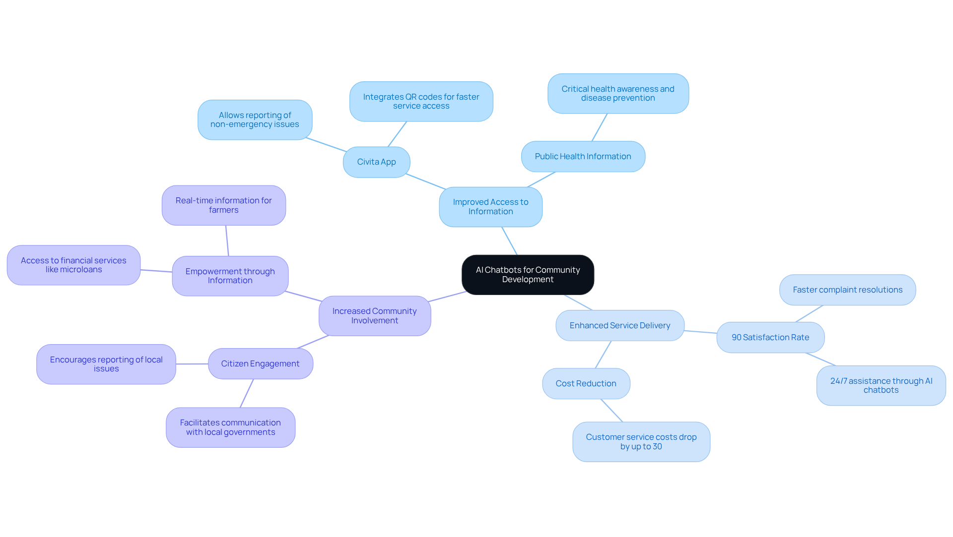 The center shows the main topic of AI chatbots, with branches representing different benefits and real-world examples. Follow the branches to see how chatbots contribute to community growth and engagement. The center shows the main topic of AI chatbots, with branches representing different benefits and real-world examples. Follow the branches to see how chatbots contribute to community growth and engagement.