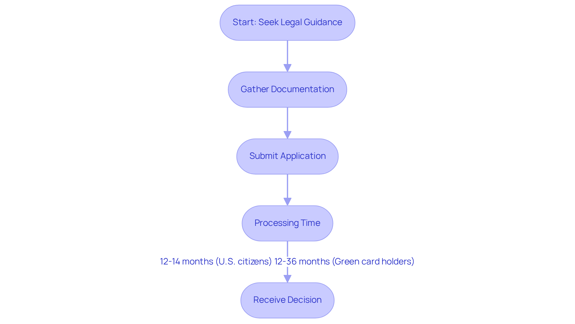 This flowchart shows the steps you need to take when applying for a marriage-based green card. Each box represents a stage in the process, and the arrows guide you through the sequence. Pay attention to the waiting times noted, as they can vary based on your situation. This flowchart shows the steps you need to take when applying for a marriage-based green card. Each box represents a stage in the process, and the arrows guide you through the sequence. Pay attention to the waiting times noted, as they can vary based on your situation.