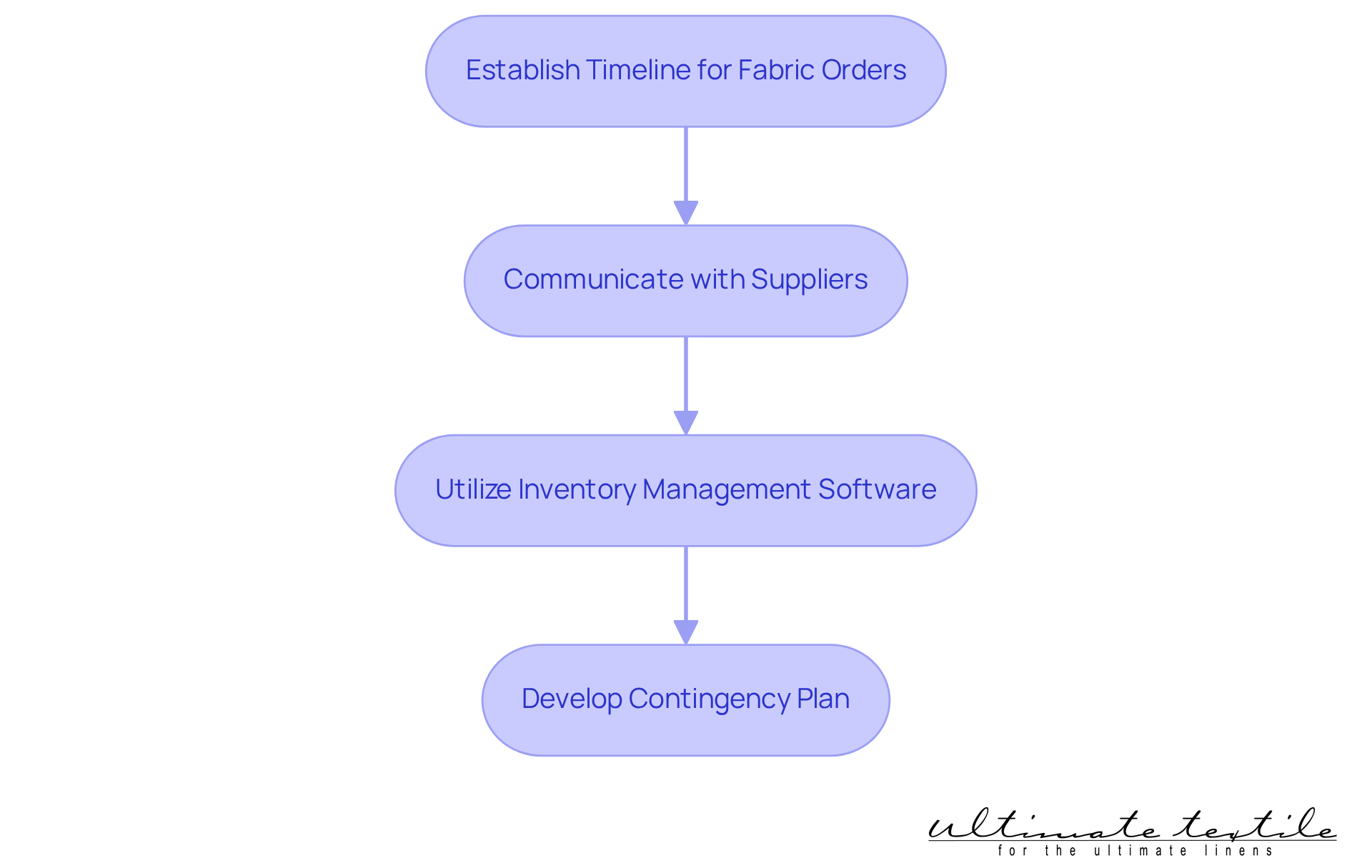 Follow the arrows to see each step in managing linen logistics. Each box represents an action to take, helping ensure that your table linens arrive on time and in great condition.