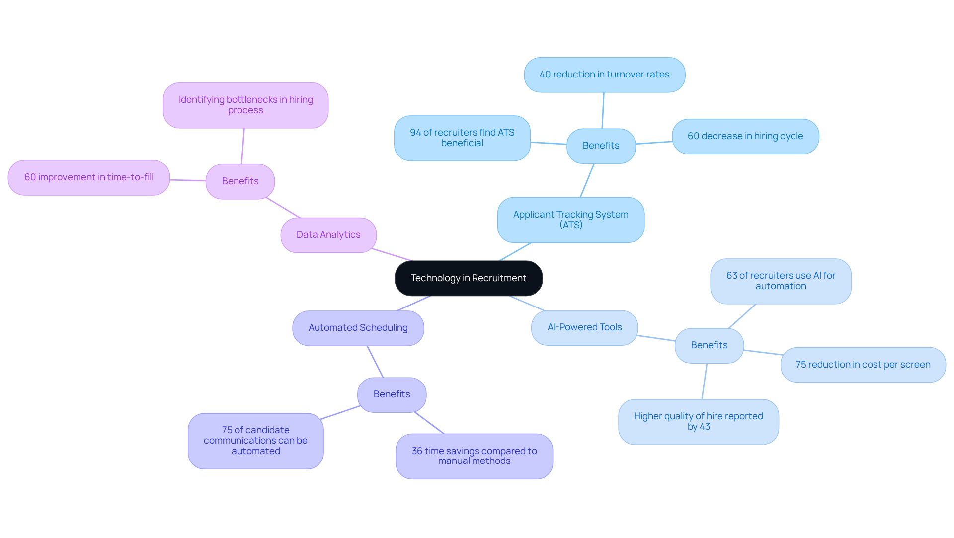 The central node represents the main theme of technology in recruitment. Each branch shows a specific technology and its benefits, with statistics highlighting their impact. Follow the branches to understand how each technology contributes to improving recruitment processes. The central node represents the main theme of technology in recruitment. Each branch shows a specific technology and its benefits, with statistics highlighting their impact. Follow the branches to understand how each technology contributes to improving recruitment processes.