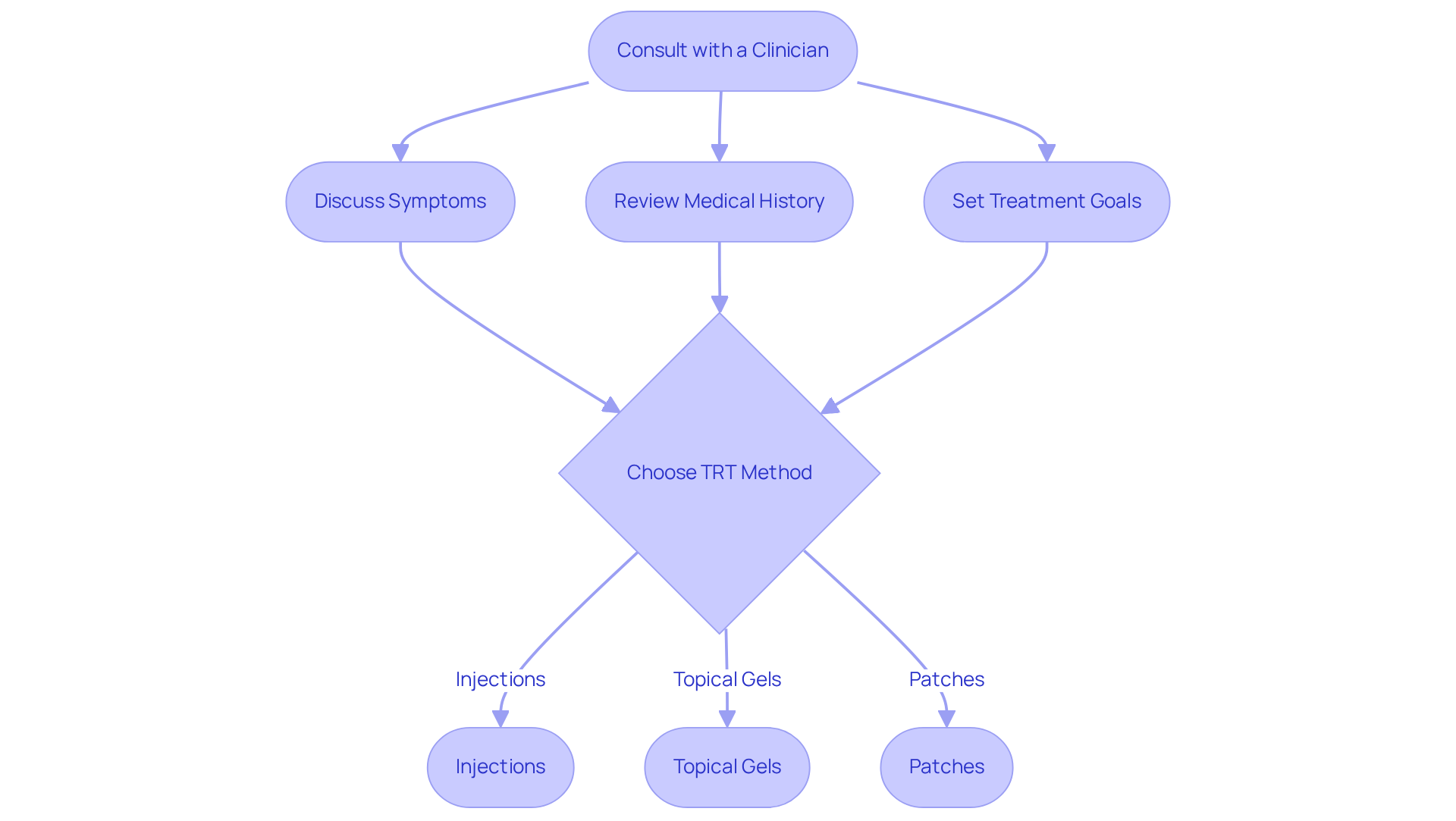 This flowchart guides you through the steps of consulting with a clinician and selecting the best TRT method for you. Start at the top and follow the arrows to see how to discuss your health and make informed choices about your treatment.