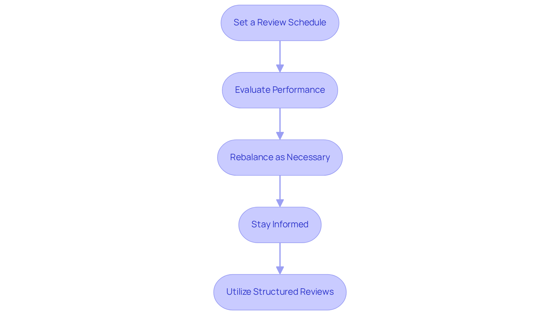 Each box represents a step in the portfolio review process. Follow the arrows to see how each step connects to the next, guiding you through the process of managing your investments effectively. Each box represents a step in the portfolio review process. Follow the arrows to see how each step connects to the next, guiding you through the process of managing your investments effectively.