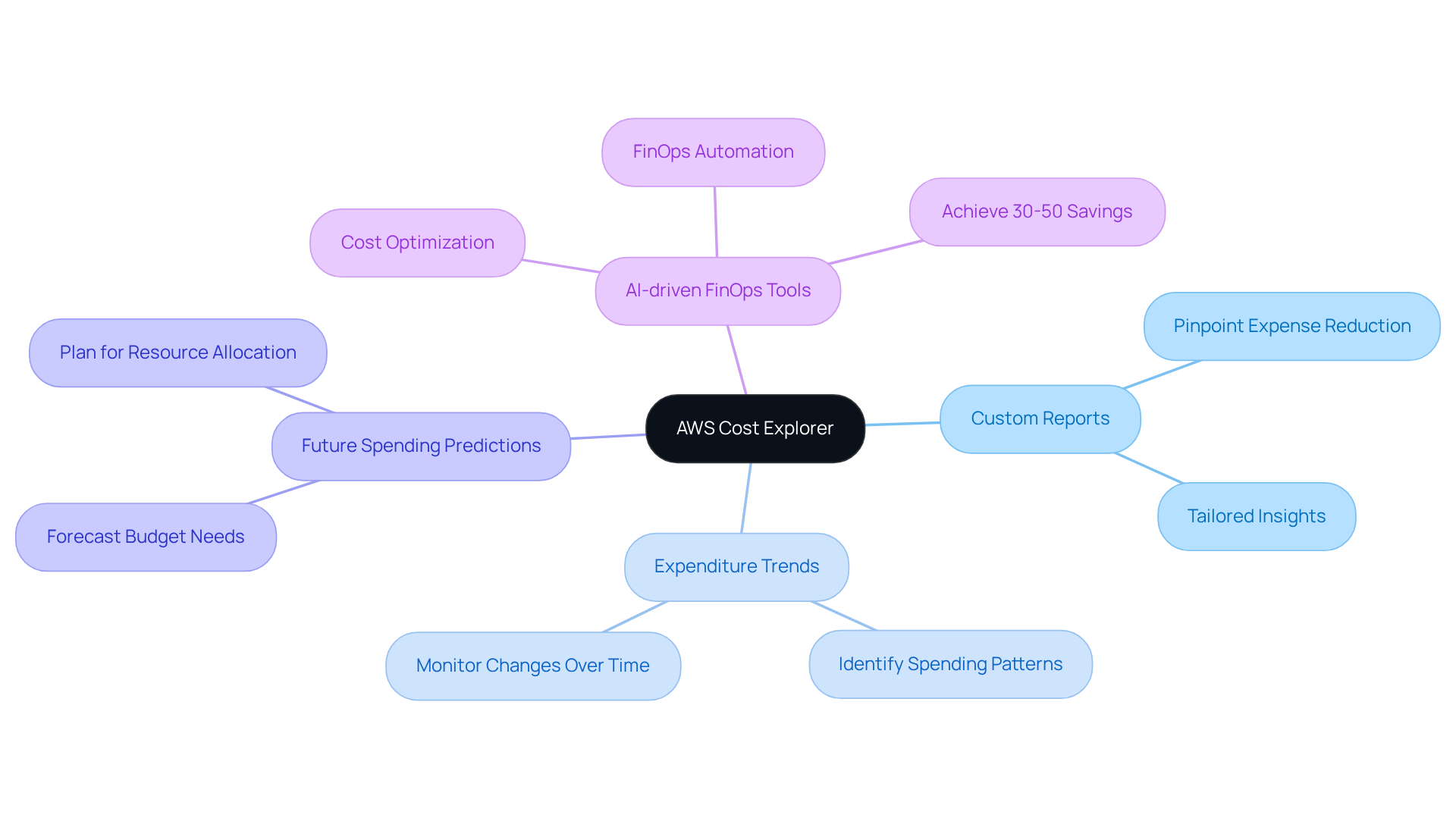 The center represents AWS Cost Explorer, and the branches show its key features. Each feature has benefits listed underneath, helping you understand how to manage AWS costs effectively. The center represents AWS Cost Explorer, and the branches show its key features. Each feature has benefits listed underneath, helping you understand how to manage AWS costs effectively.