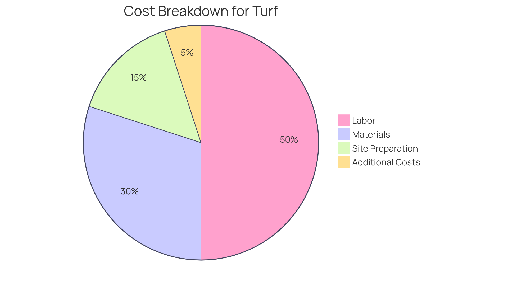 Each slice of the pie shows how much each cost component contributes to the total installation expense. The bigger the slice, the more significant that cost is in the overall budget.