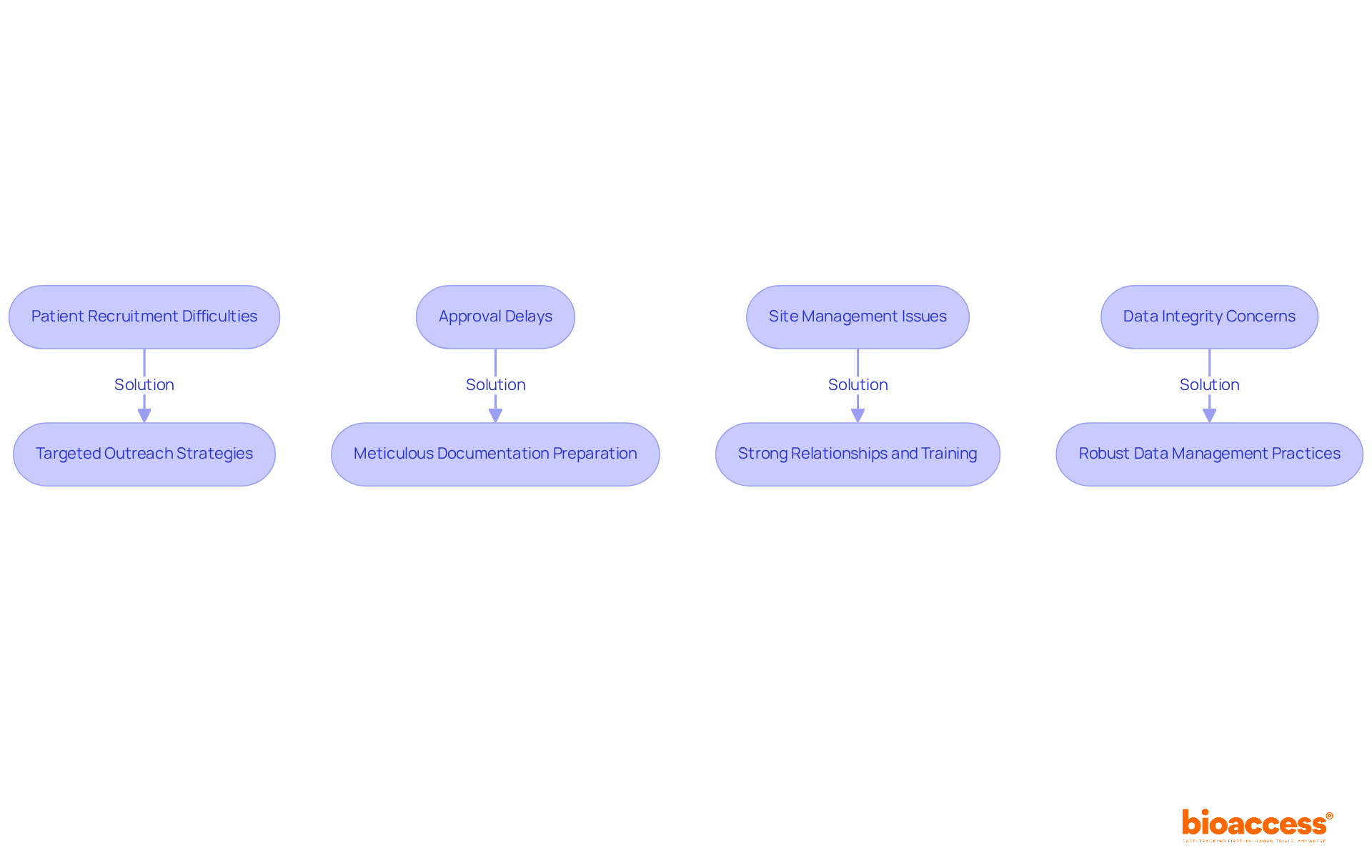 Each box represents a challenge faced in Phase 1 trials, and the arrows lead to the solutions that can help overcome these challenges. Follow the flow to see how each issue connects to its corresponding strategy.
