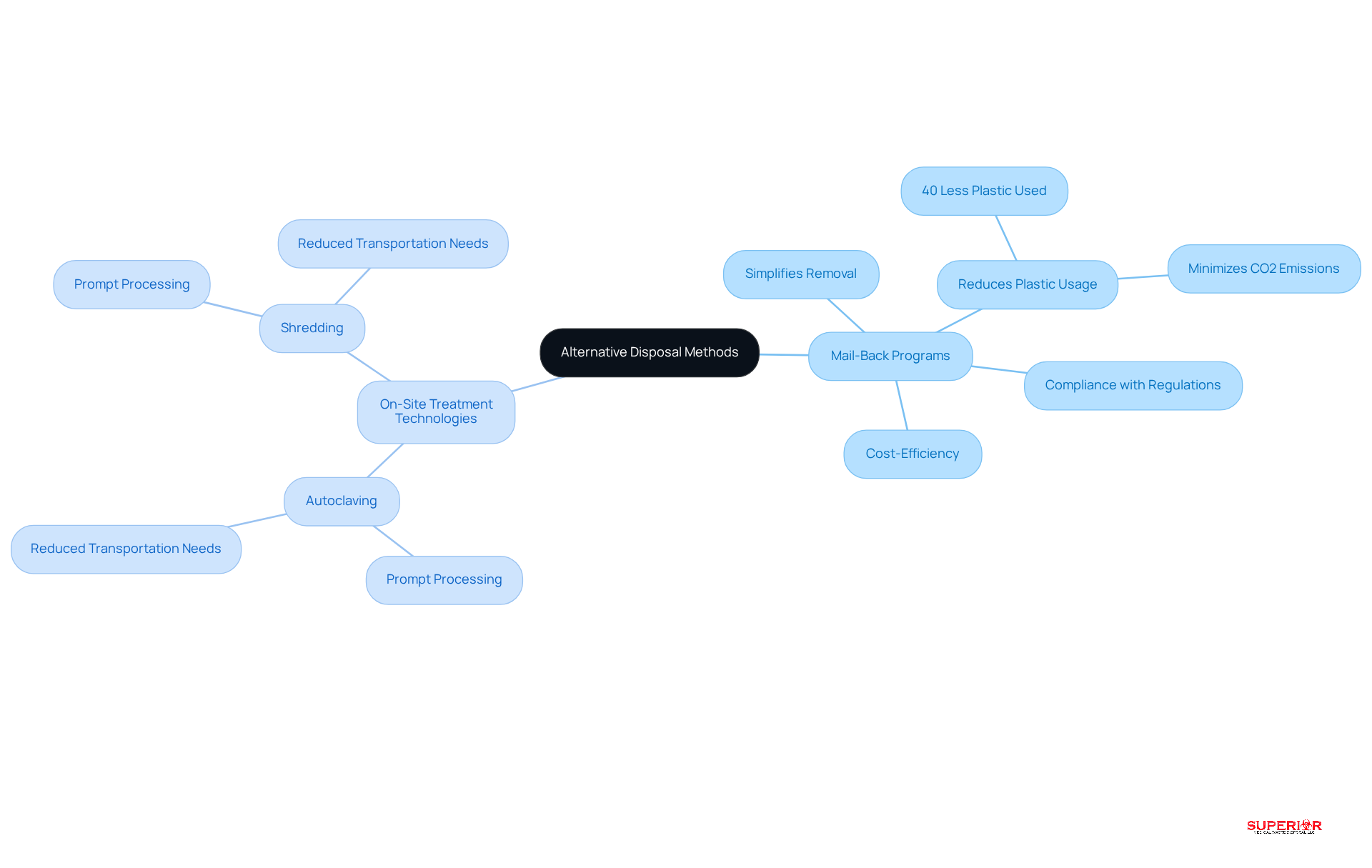Start at the center with the main topic, then explore the branches to see different disposal methods and their benefits. Each color represents a different method, making it easy to follow and understand.