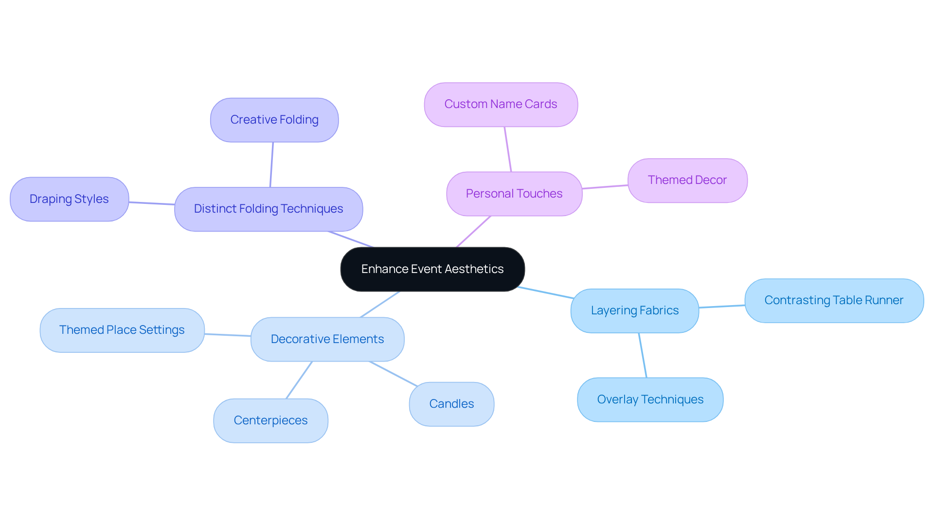 Start at the center with the main idea of enhancing event aesthetics, then follow the branches to explore different styling techniques. Each branch represents a strategy, and the sub-branches provide specific examples or actions related to that strategy.