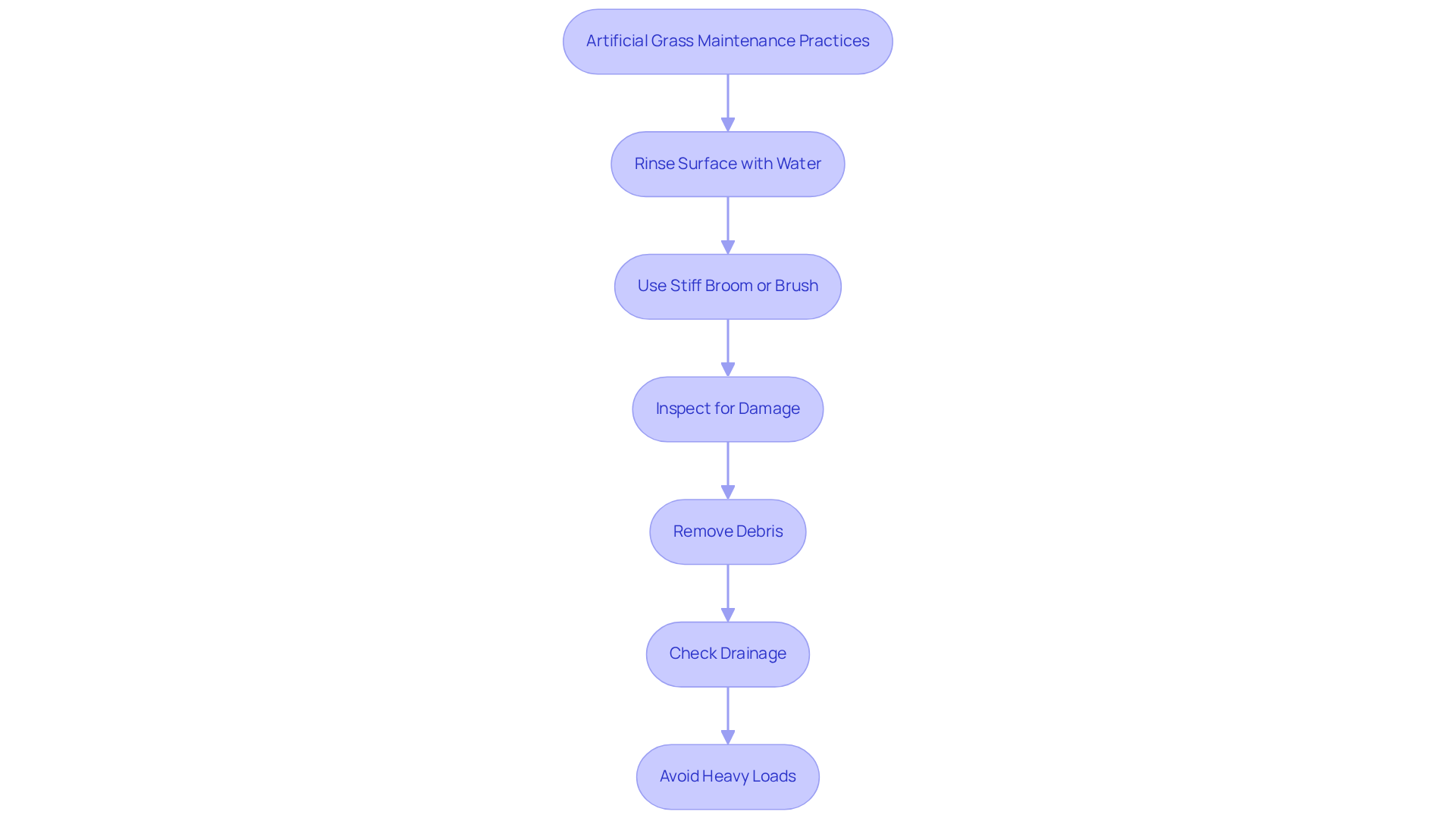 This flowchart guides you through the essential steps to keep your artificial grass looking great. Follow the arrows from one task to the next to ensure you cover all aspects of maintenance!