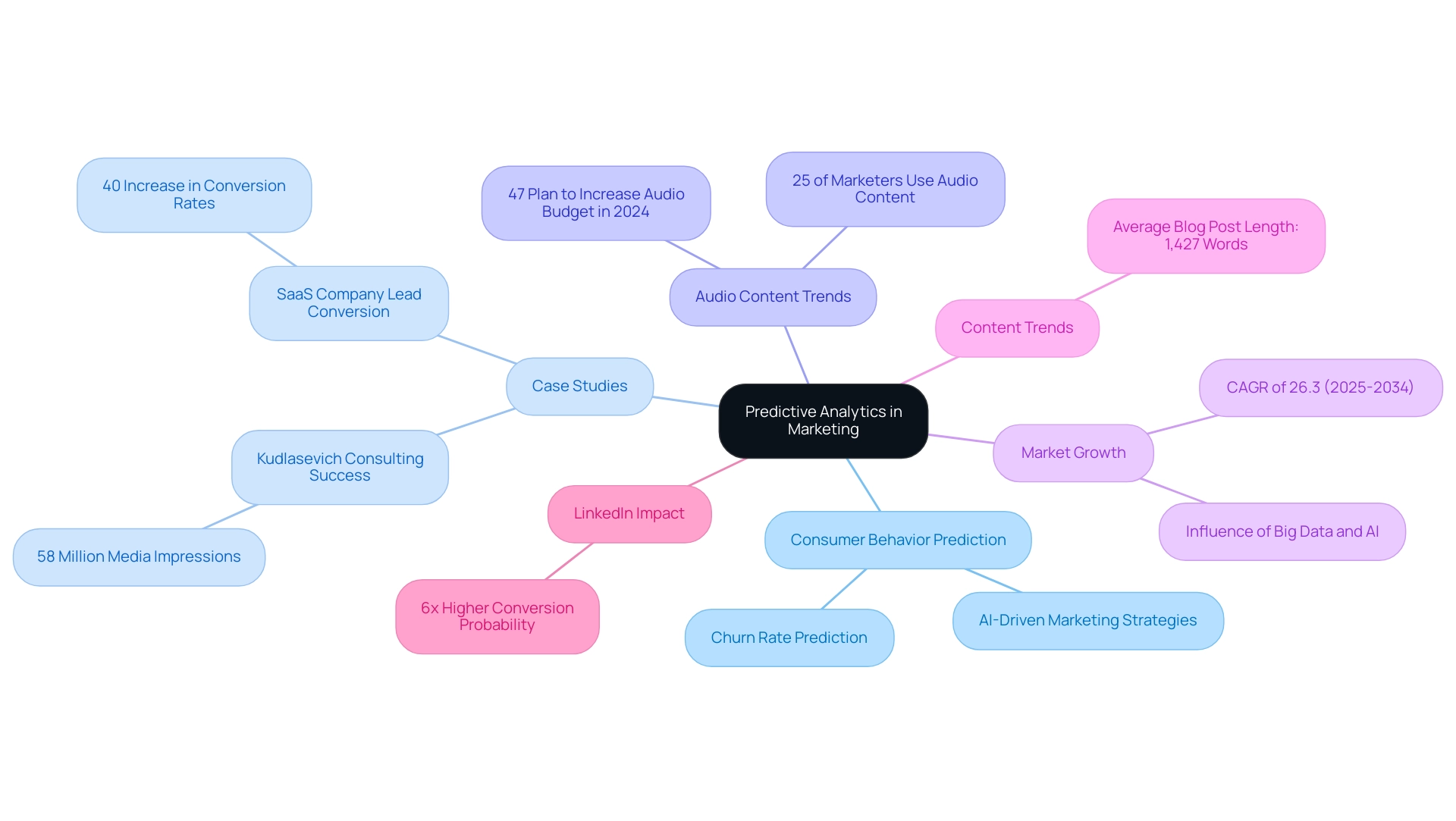 The central node represents predictive analytics, with branches illustrating key areas such as consumer behavior, case studies, audio content trends, and market growth, each with color coding to differentiate concepts.