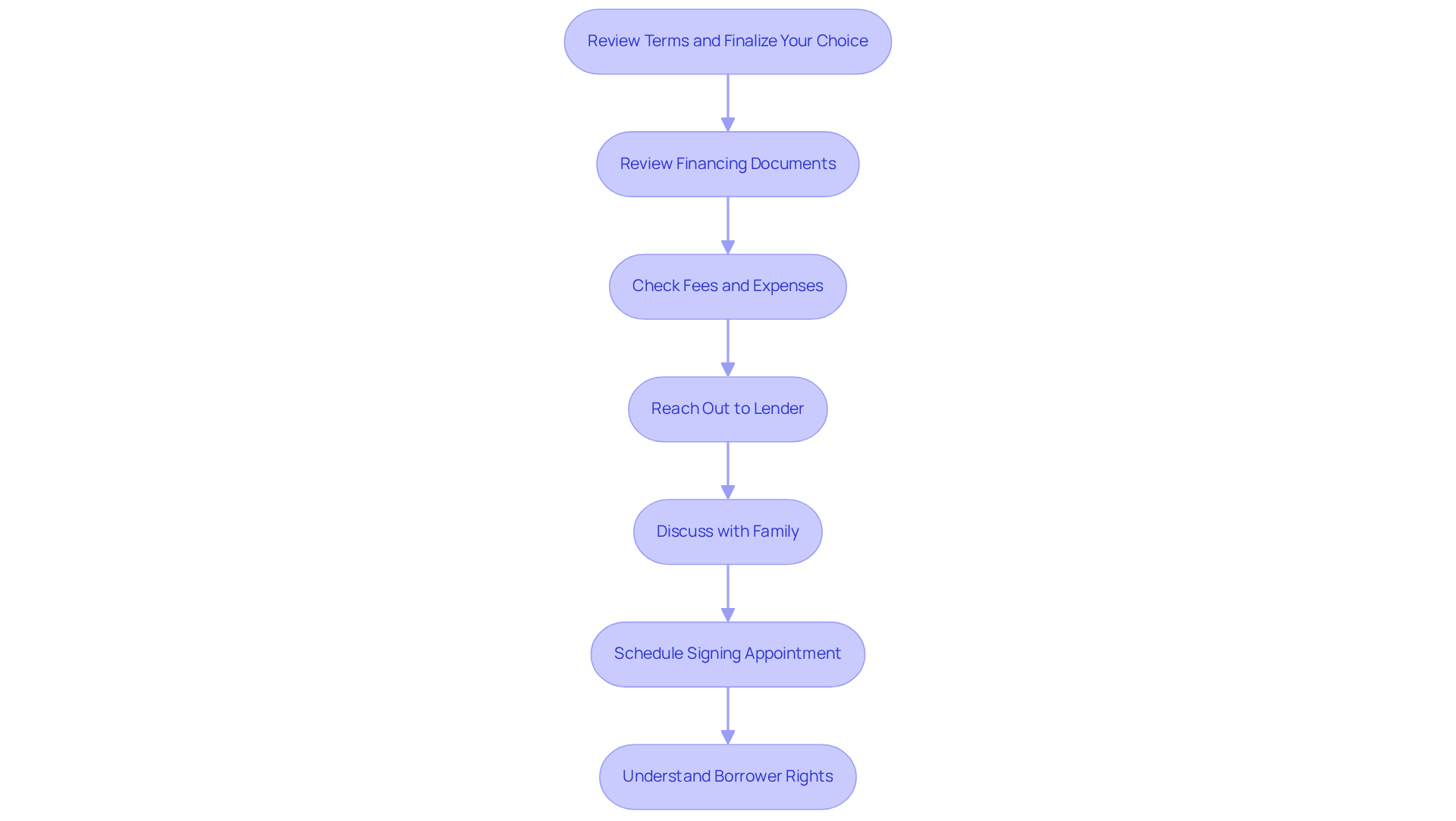 This flowchart guides you through the important steps to take when finalizing your reverse mortgage. Each box represents a step in the process, and the arrows show you the order to follow. Start at the top and work your way down to ensure you cover everything necessary for a smooth experience.
