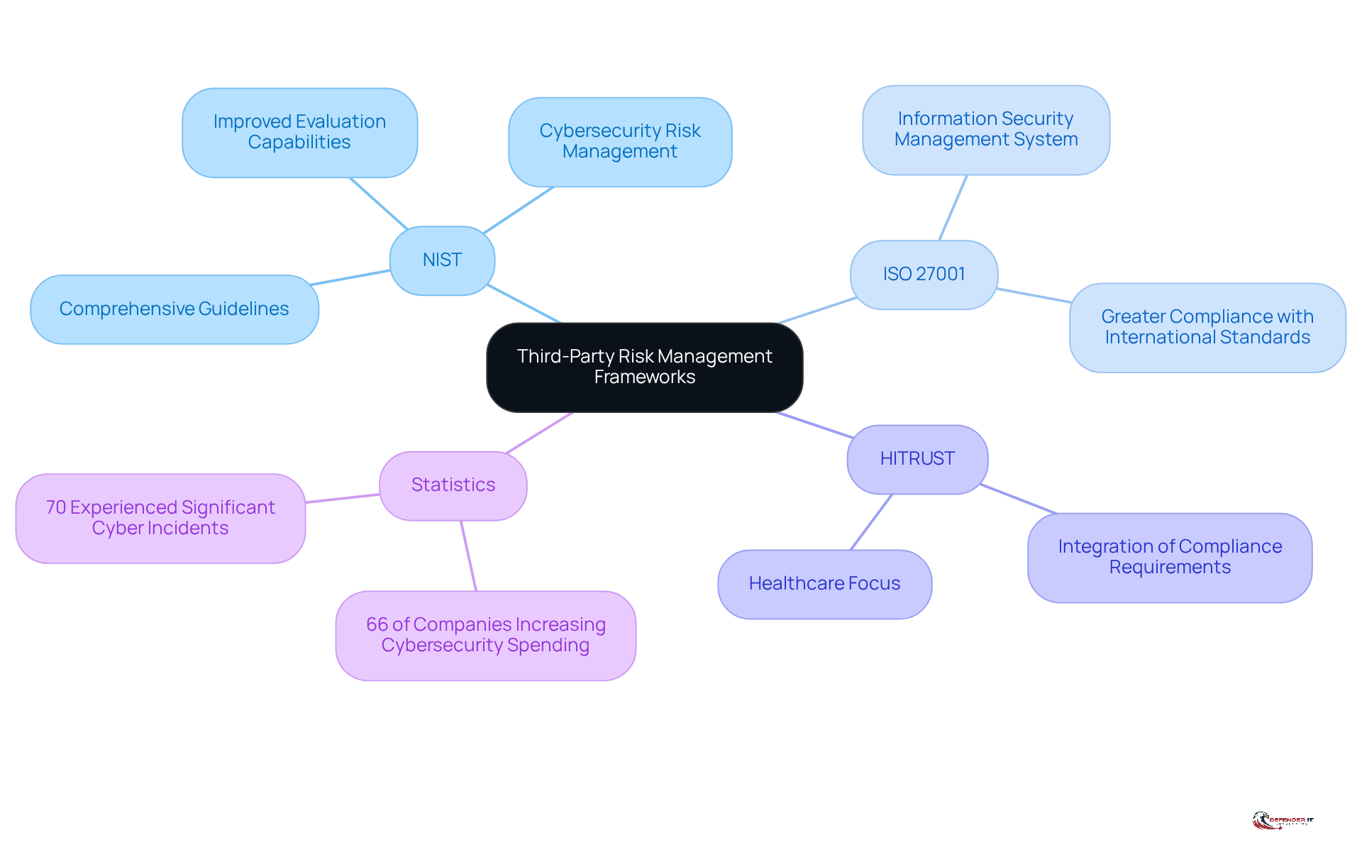The central node represents the main topic, while branches show different frameworks and their benefits. The statistics branch highlights key data points that emphasize the importance of these frameworks in managing third-party risks. The central node represents the main topic, while branches show different frameworks and their benefits. The statistics branch highlights key data points that emphasize the importance of these frameworks in managing third-party risks.