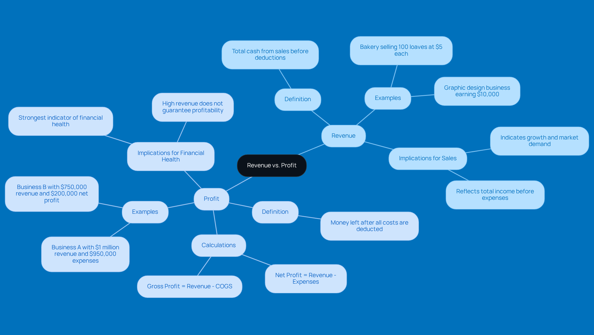 The center shows the main topic, with branches explaining revenue and profit. Each branch breaks down definitions, examples, and implications, helping you see how these concepts interact and why they matter for business health.