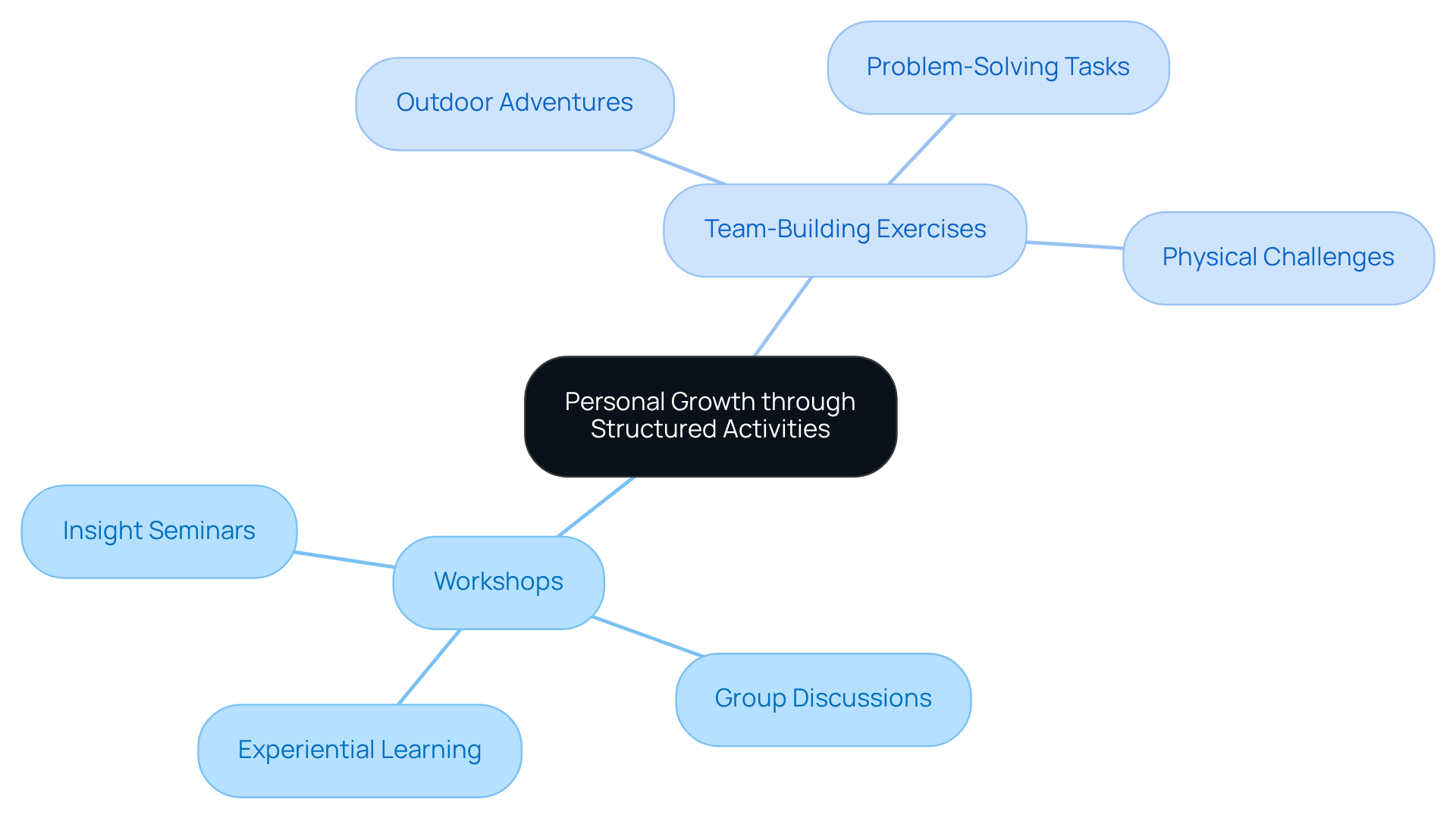 The central idea is personal growth, with branches showing different types of activities and their benefits. Each branch represents a way to grow and learn, making it easy to see how they connect. The central idea is personal growth, with branches showing different types of activities and their benefits. Each branch represents a way to grow and learn, making it easy to see how they connect.