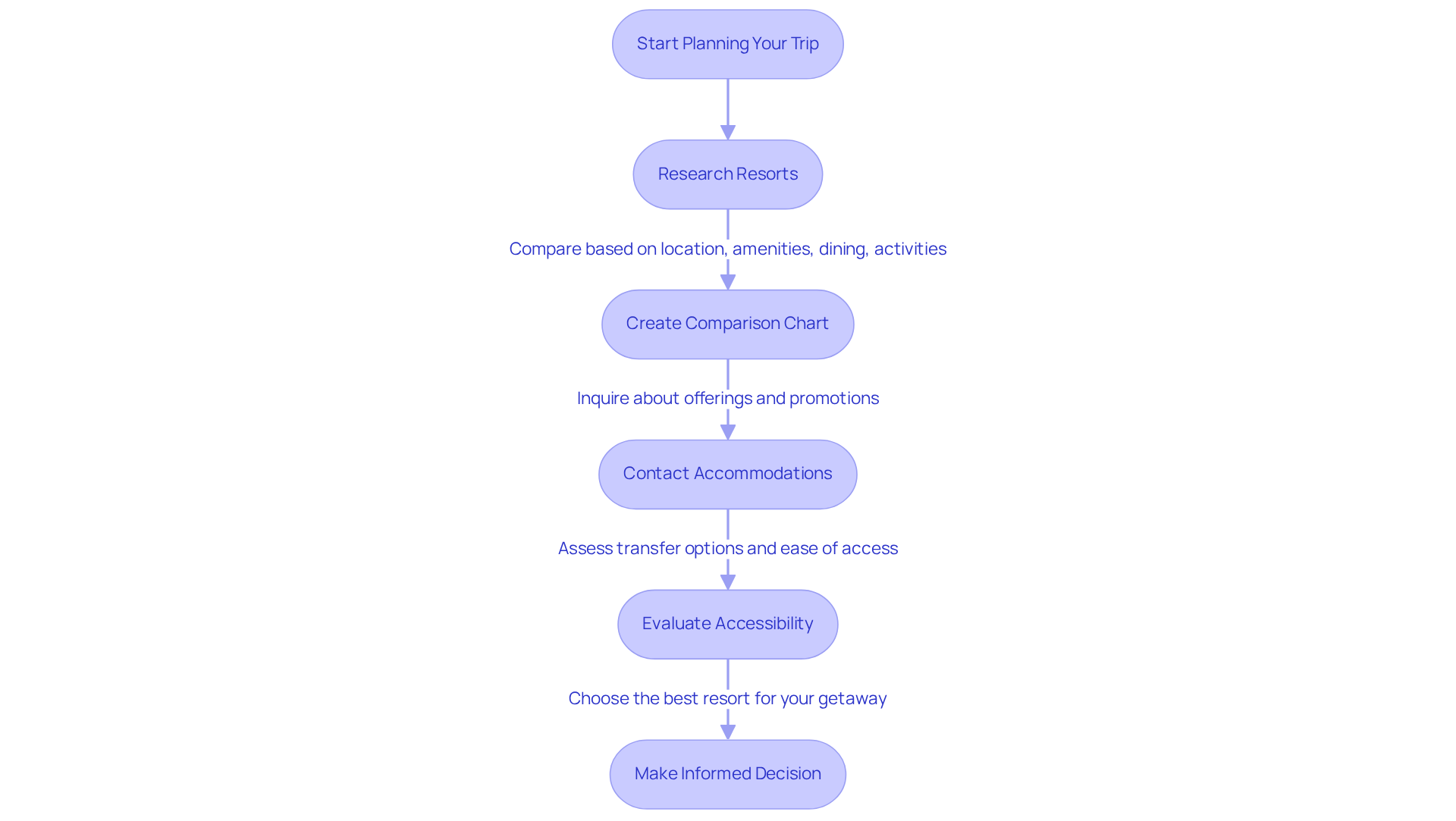 Follow the arrows to see the steps you should take when planning your luxury getaway. Each box represents an action to help you make the best choice for your resort.