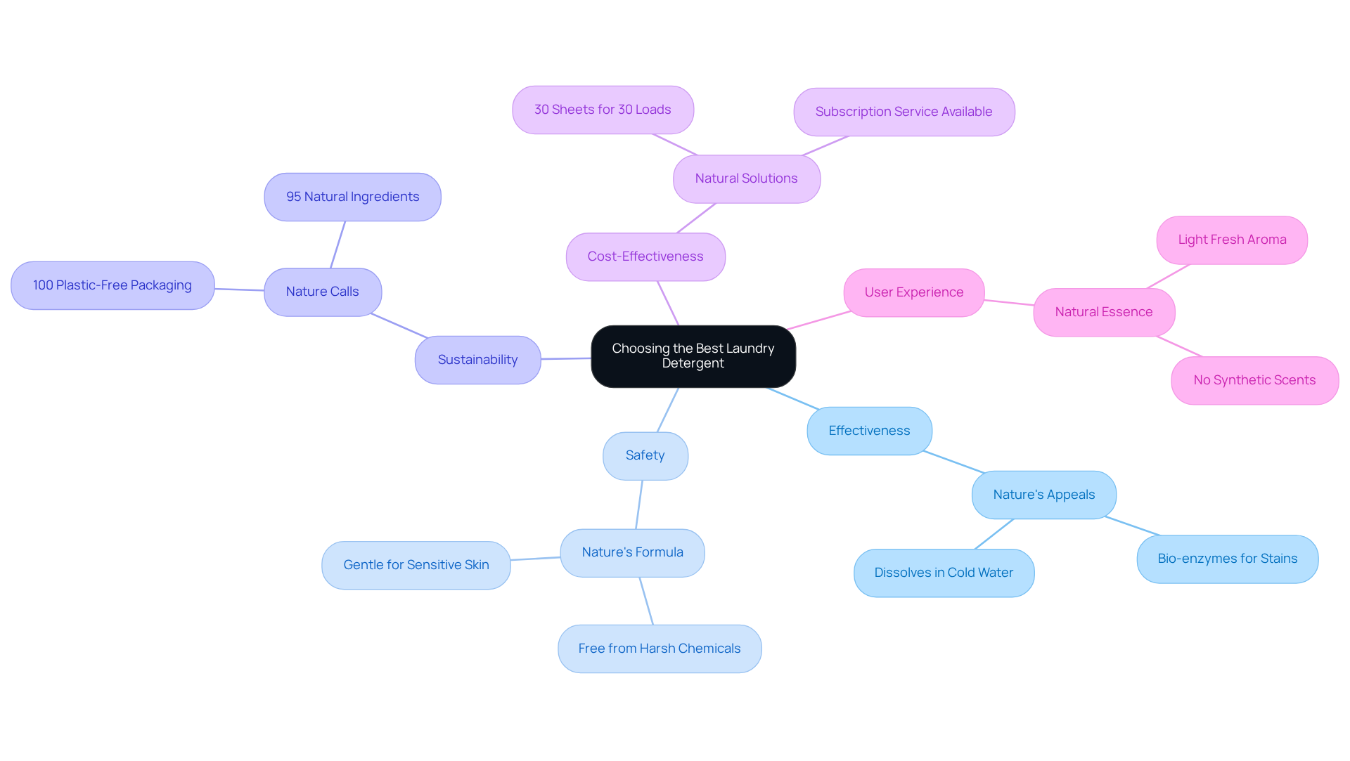 The central node represents the main decision of choosing a laundry detergent, while the branches show the key criteria to consider. Each sub-branch provides specific examples or details related to that criterion, helping you understand what to look for in eco-friendly products.