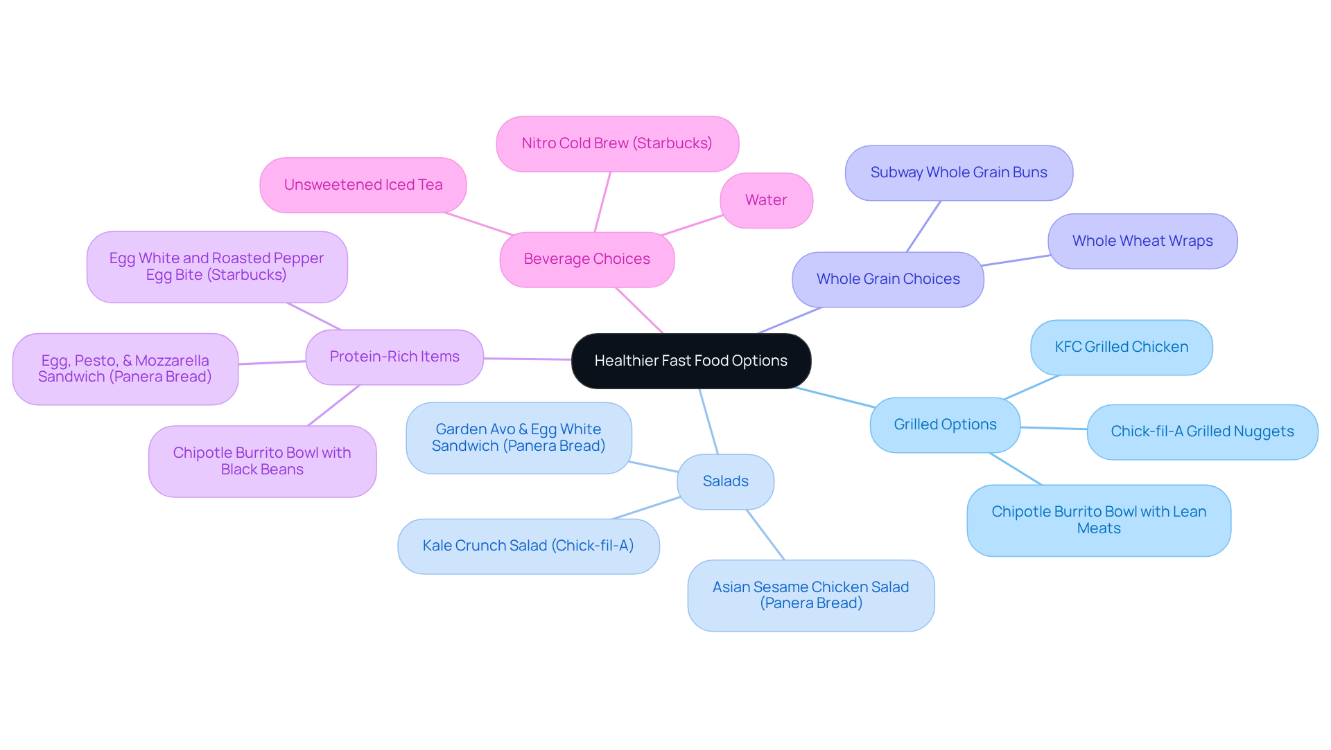 This mindmap shows you various healthy options you can choose at fast food restaurants. Start at the center with the main idea, then follow the branches to explore different categories of food and specific examples that can help you make better choices while dining out.