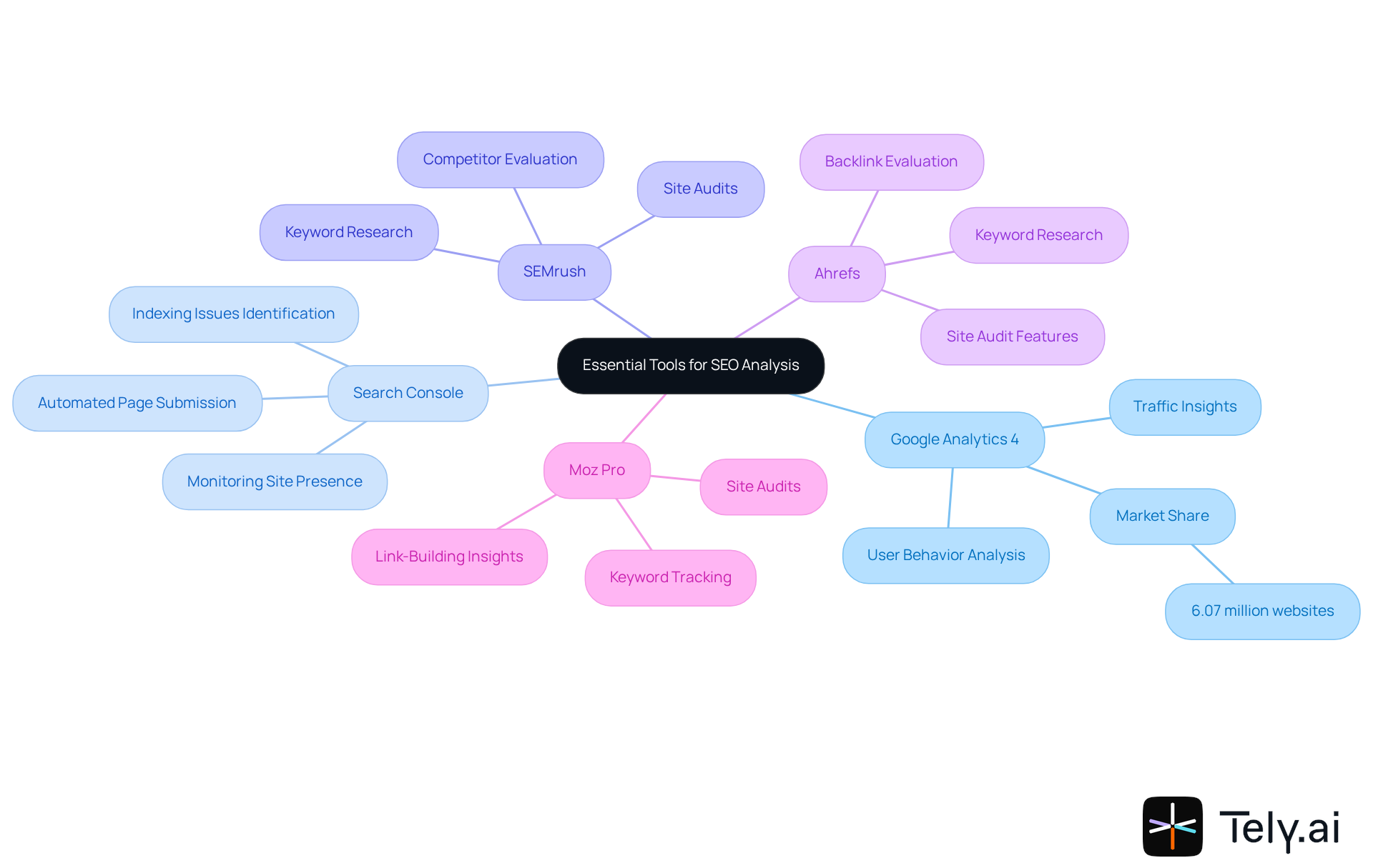 This mindmap shows the key tools you need for SEO analysis. Each branch represents a different tool, and the sub-branches highlight what each tool can do for your SEO strategy. Follow the branches to understand how these tools can help improve your website's visibility.
