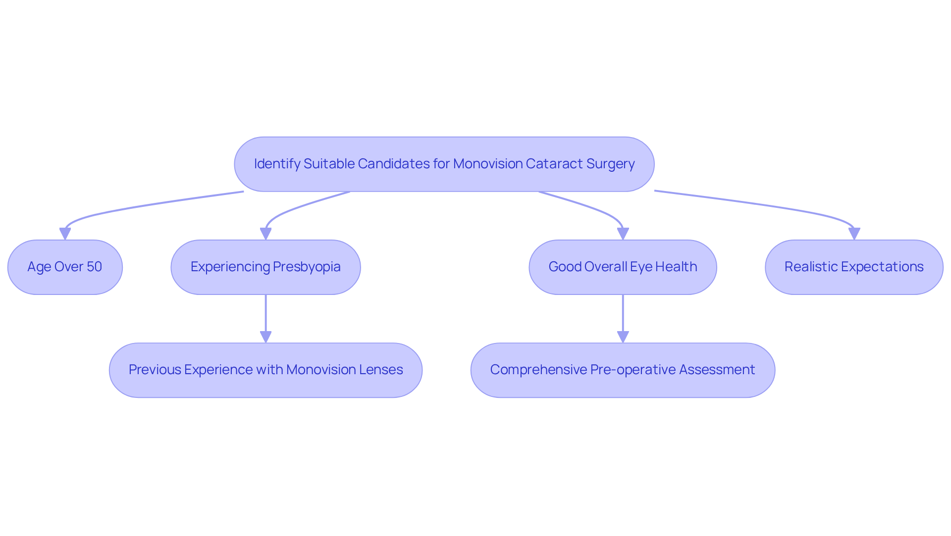This flowchart guides you through the steps to identify if you're a suitable candidate for monovision cataract surgery. Start at the top and follow the arrows to see what factors are considered, like age and eye health, before moving on to the next steps. This flowchart guides you through the steps to identify if you're a suitable candidate for monovision cataract surgery. Start at the top and follow the arrows to see what factors are considered, like age and eye health, before moving on to the next steps.