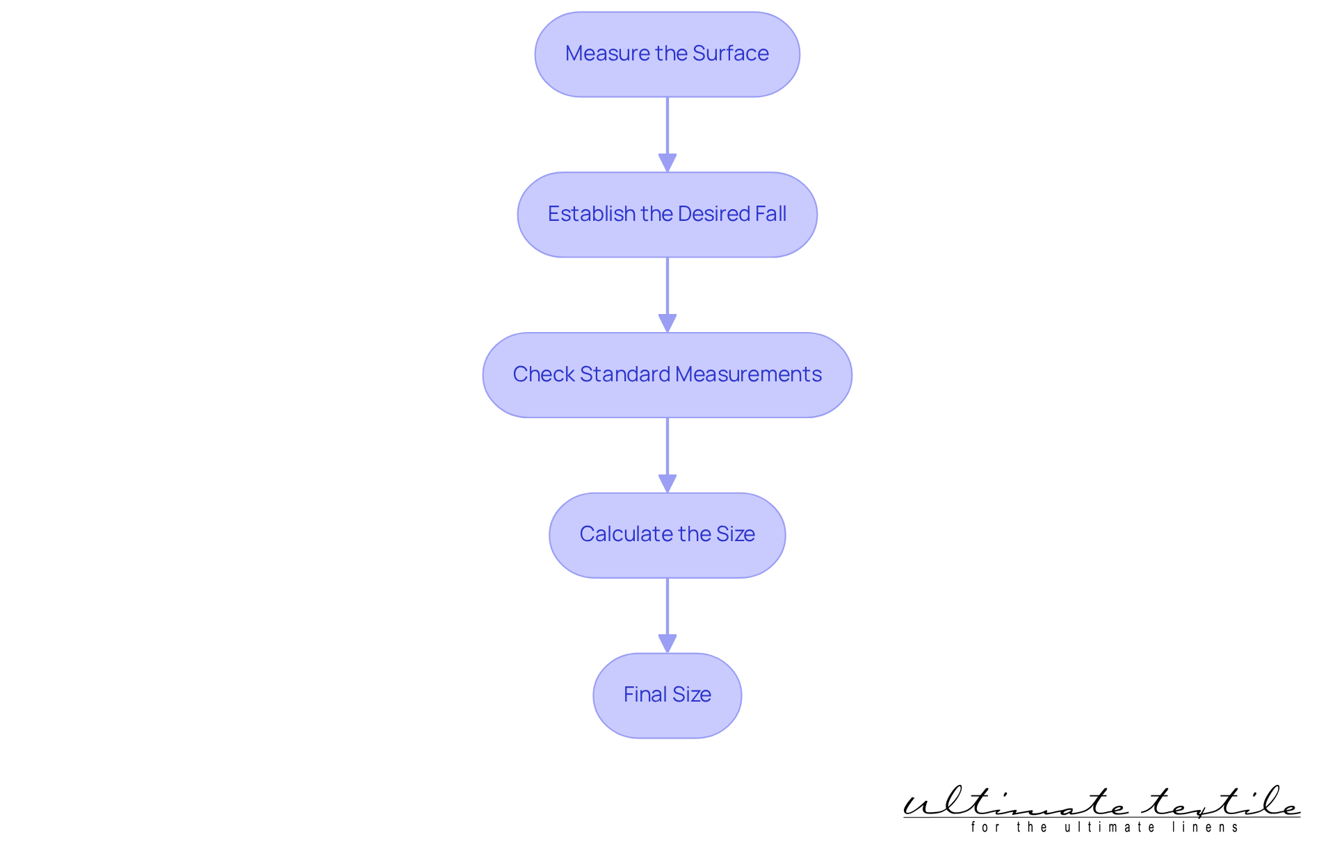 Each box represents a step in the process of determining the right tablecloth size. Follow the arrows to see how to go from measuring your table to finding the perfect dimensions for your tablecloth.