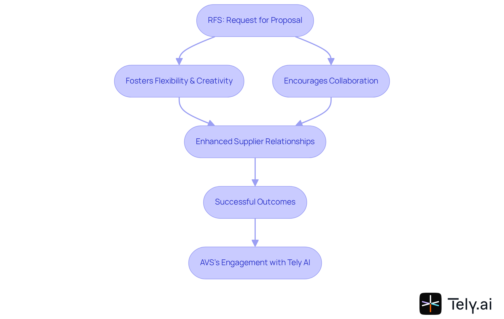 This flowchart outlines how the RFS process works in B2B marketing. Start at the top with RFS, follow the arrows to see how it fosters flexibility and collaboration, leading to better supplier relationships and successful outcomes.
