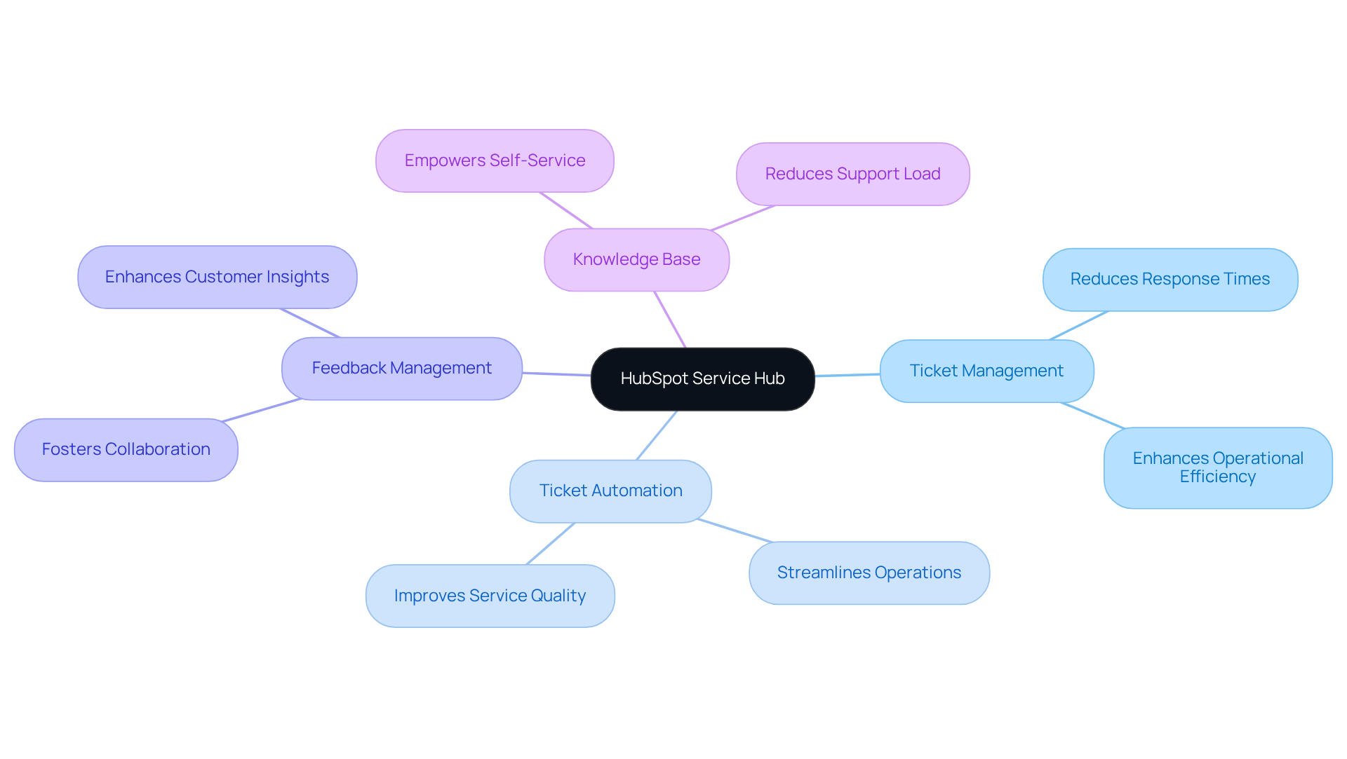 The central node represents HubSpot Service Hub, while the branches show its key features and their benefits. Each color-coded branch helps you see how different aspects contribute to better customer service.