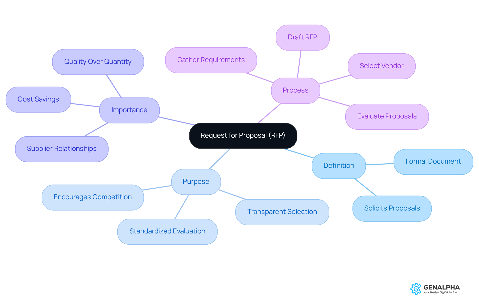 The central node represents the RFP concept, while the branches show its various aspects. Each branch provides insights into what makes RFPs essential for organizations in selecting suppliers.