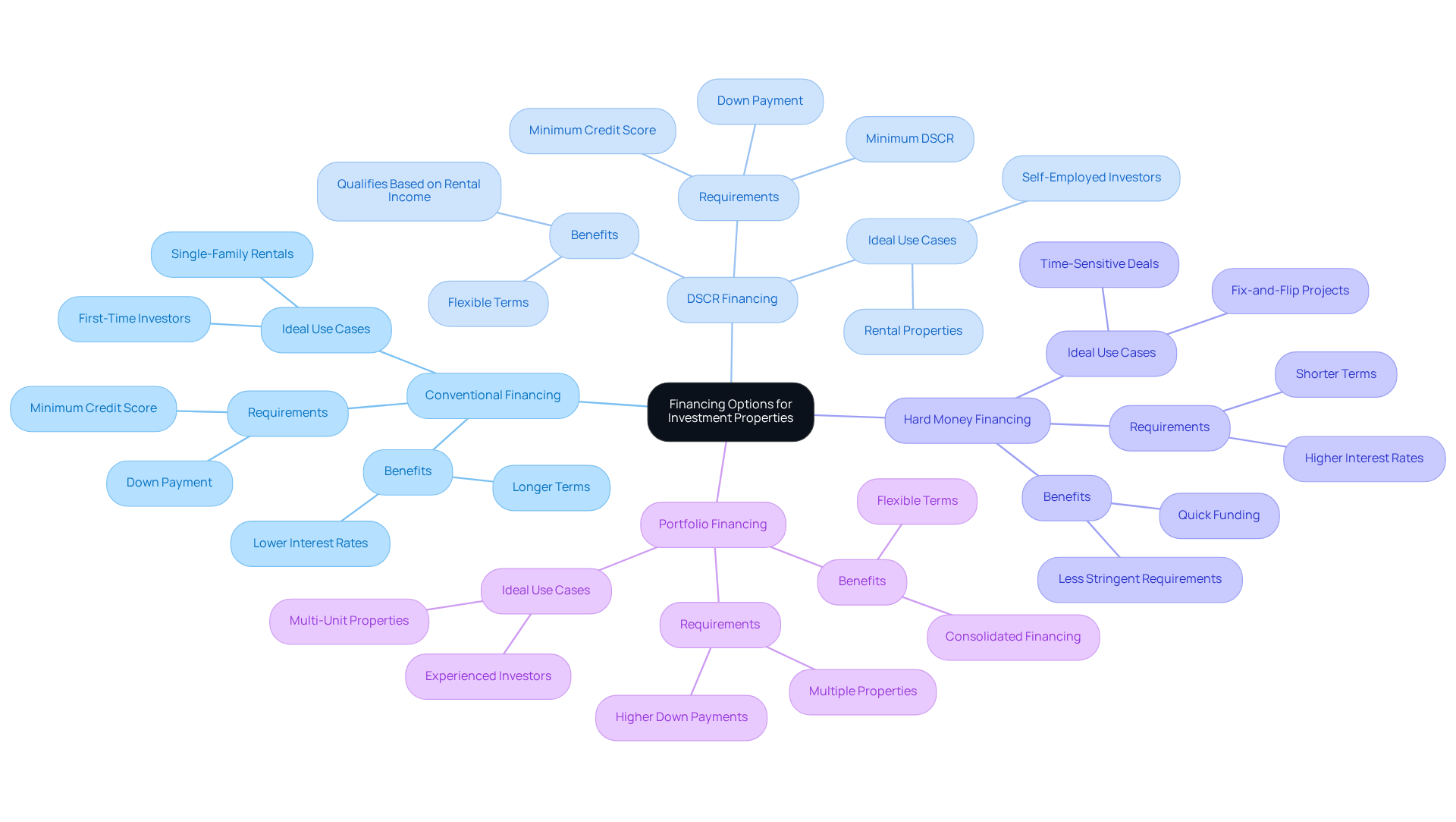 This mindmap shows different ways to finance investment properties. Each branch represents a type of financing, and the sub-branches explain what makes each option unique. Follow the branches to see which financing method might work best for your investment goals.