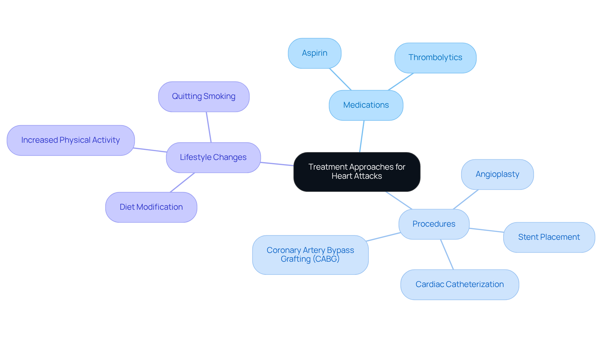 The central node represents the main topic of treatment approaches, while the branches show different categories of treatments and lifestyle changes that can help manage heart attacks.